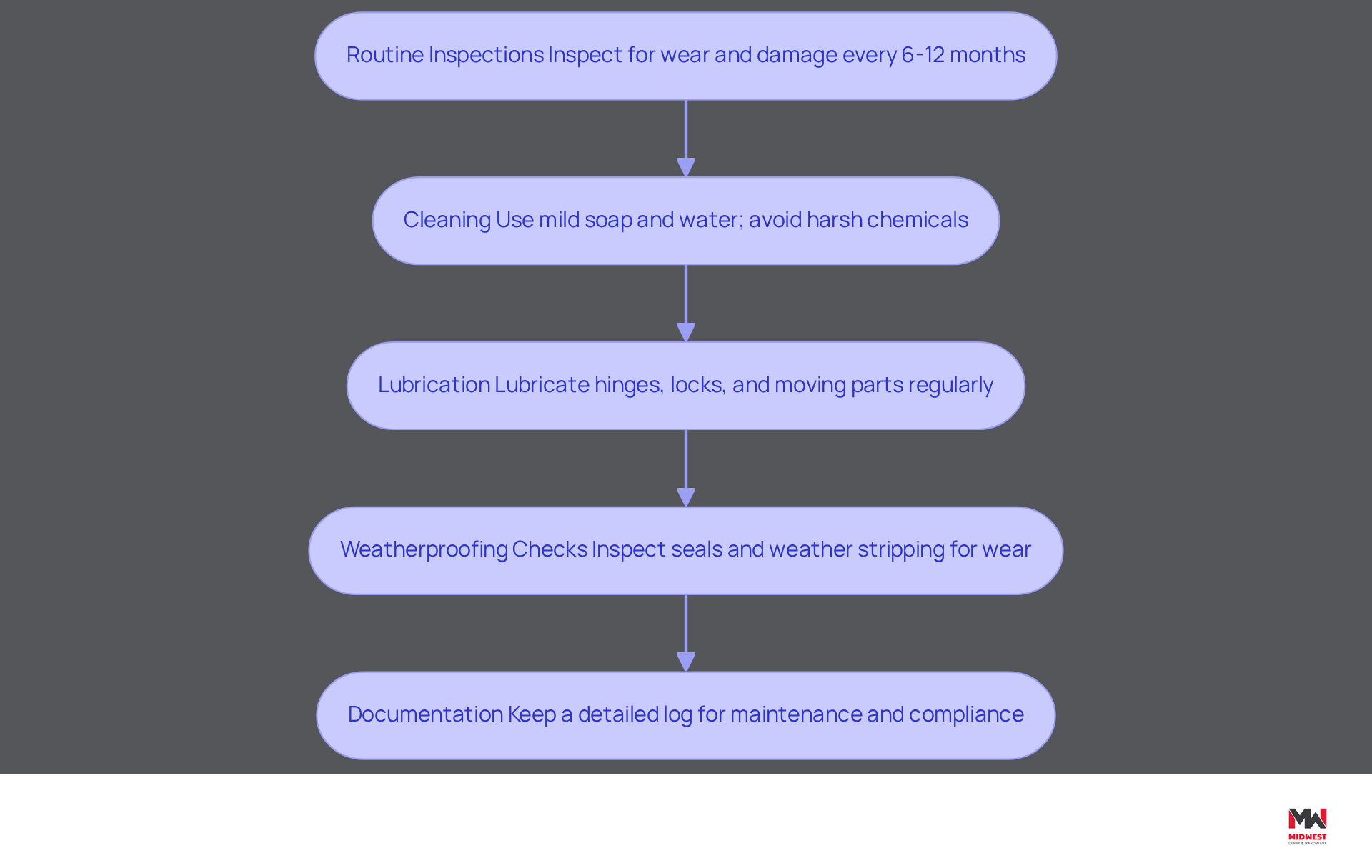 This flowchart outlines the essential steps for maintaining protective entrances. Each box represents a specific protocol you should follow to ensure durability and performance. Start at the top and follow the arrows to see the recommended order of maintenance tasks. This flowchart outlines the essential steps for maintaining protective entrances. Each box represents a specific protocol you should follow to ensure durability and performance. Start at the top and follow the arrows to see the recommended order of maintenance tasks.