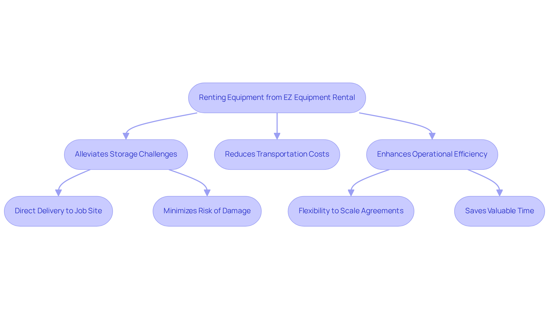 Follow the arrows to see how renting equipment leads to various benefits. Each box represents a key advantage, showing how the process improves efficiency and reduces costs. Follow the arrows to see how renting equipment leads to various benefits. Each box represents a key advantage, showing how the process improves efficiency and reduces costs.