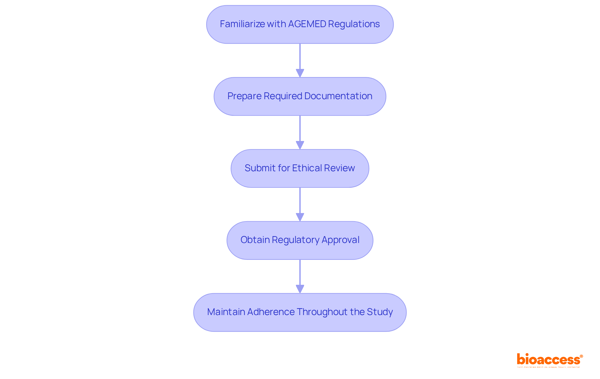 Each box represents a crucial step in the process of conducting clinical trials. Follow the arrows to see how each step leads to the next, ensuring you understand the entire pathway to compliance and success. Each box represents a crucial step in the process of conducting clinical trials. Follow the arrows to see how each step leads to the next, ensuring you understand the entire pathway to compliance and success.