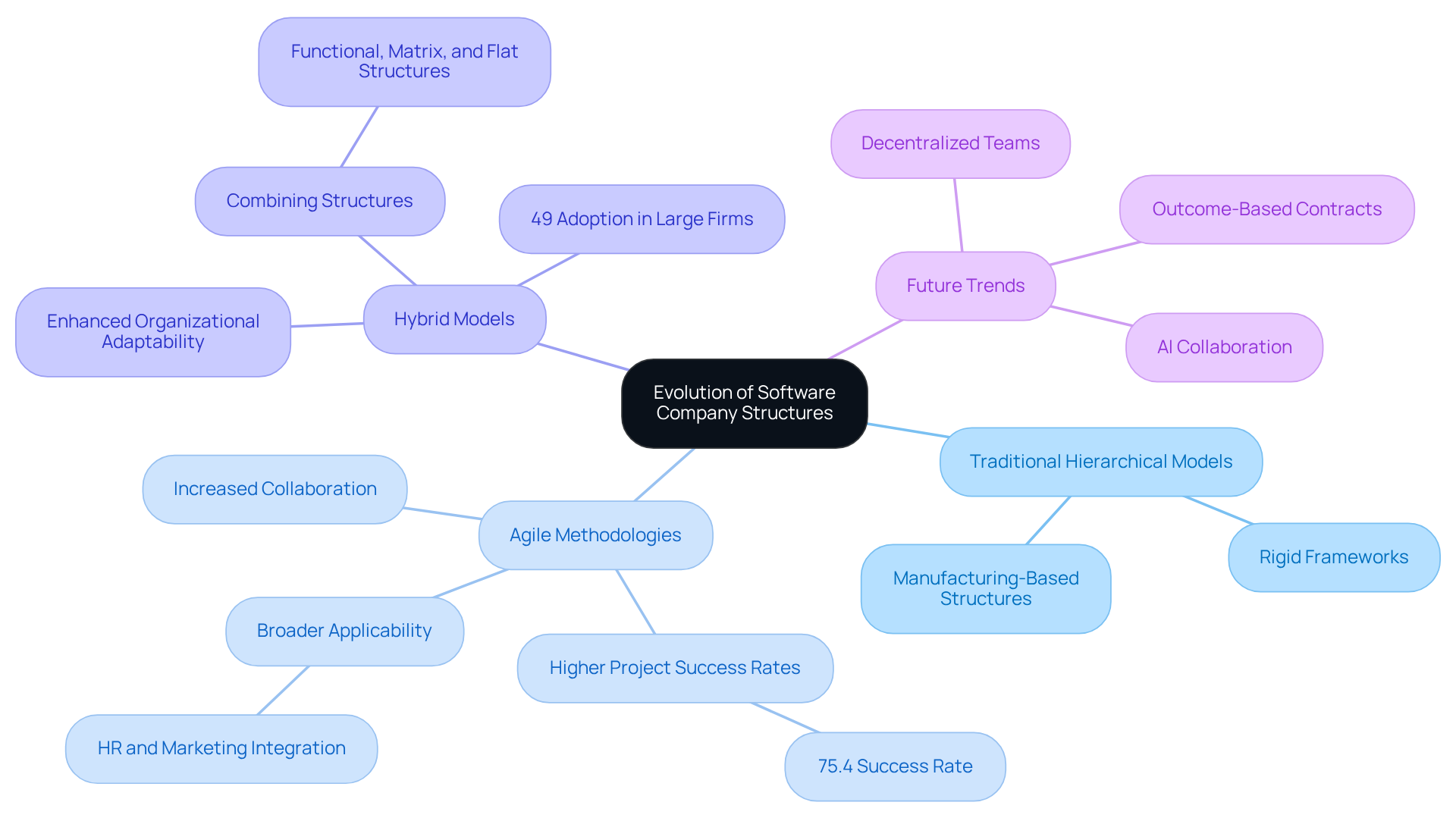 This mindmap starts with the main topic in the center and branches out to show how different structures and trends relate to the evolution of software companies. Each branch represents a key theme, and the sub-branches provide more detail on specific aspects, helping you see the big picture and how everything connects. This mindmap starts with the main topic in the center and branches out to show how different structures and trends relate to the evolution of software companies. Each branch represents a key theme, and the sub-branches provide more detail on specific aspects, helping you see the big picture and how everything connects.