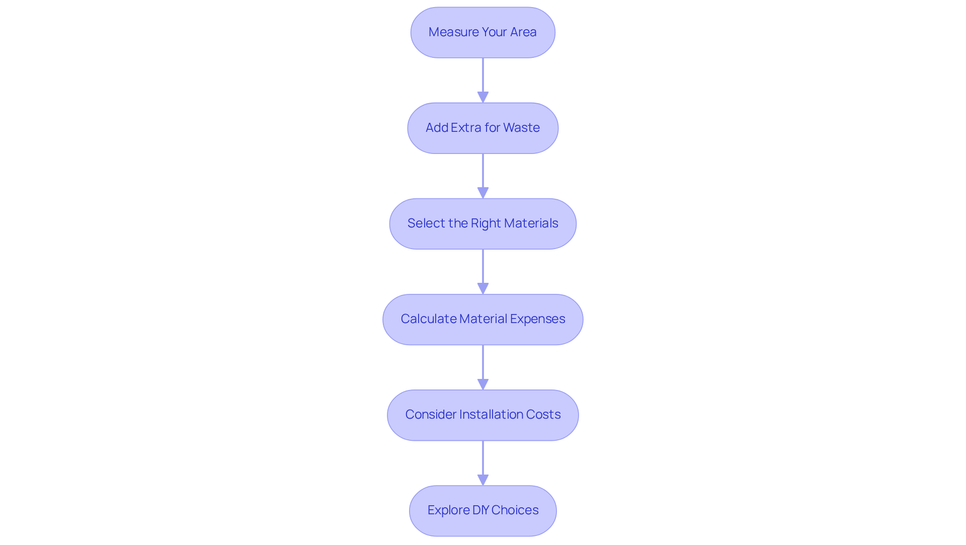Each box represents a step in the cost estimation process. Follow the arrows to see how to move from measuring your area to selecting materials and calculating expenses.