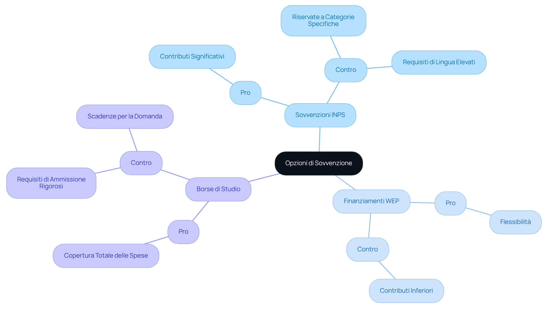 Inizia dal centro con le opzioni di sovvenzione e segui i rami per esplorare i pro e i contro di ciascuna. Ogni ramo rappresenta un'opzione, mentre i sotto-rami mostrano i dettagli specifici che possono aiutarti a prendere una decisione informata.