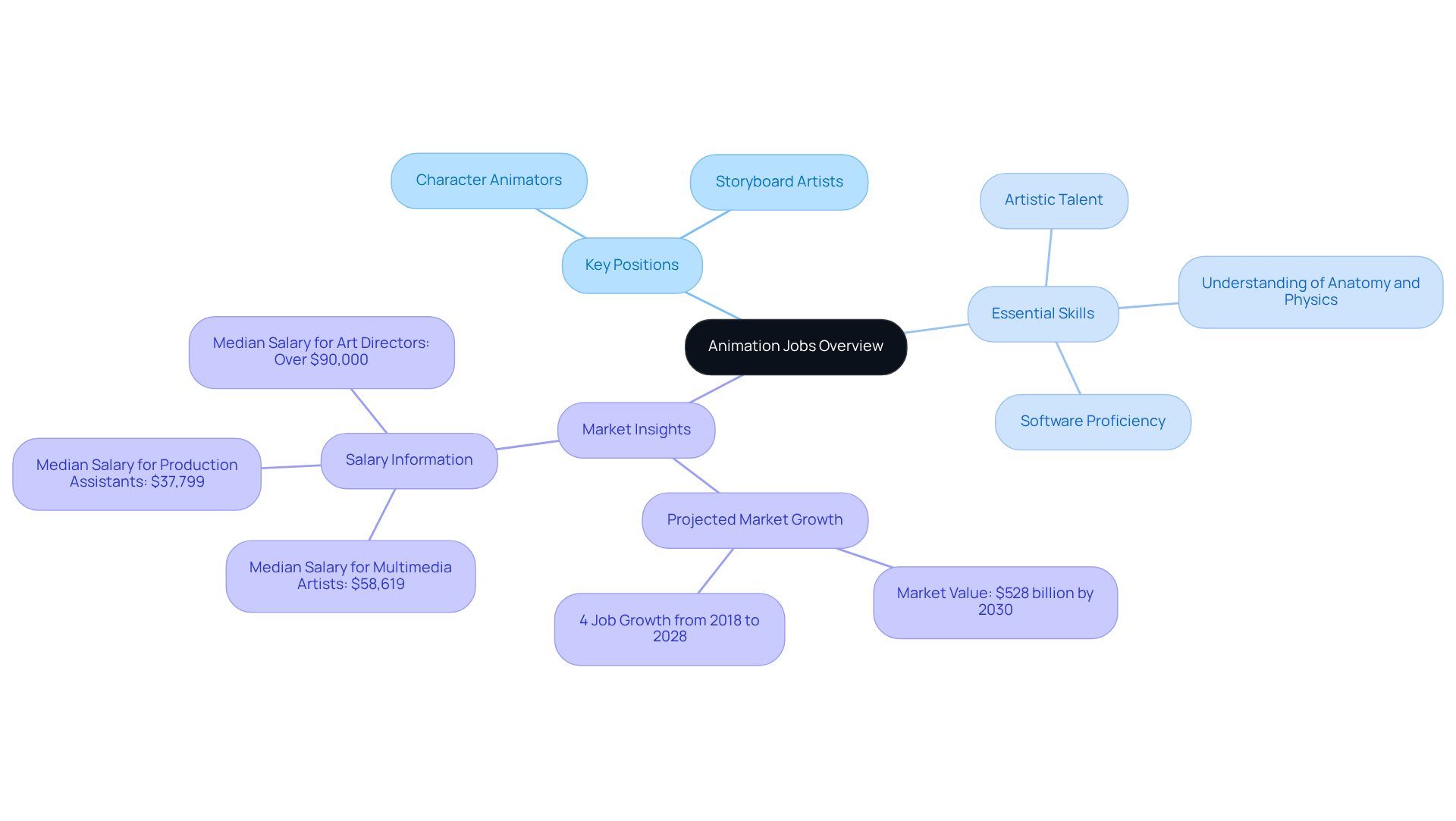The central node represents the overall theme of animation jobs. Each branch shows different aspects: key positions in the industry, essential skills for candidates, and insights into market trends. This layout helps HR managers understand the landscape of animation roles and what to look for in candidates. The central node represents the overall theme of animation jobs. Each branch shows different aspects: key positions in the industry, essential skills for candidates, and insights into market trends. This layout helps HR managers understand the landscape of animation roles and what to look for in candidates.
