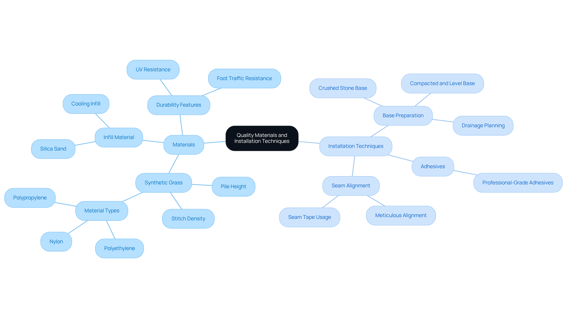 Start at the center with the main topic, then follow the branches to explore different materials and installation methods. Each branch shows important aspects to consider for creating a high-quality putting green.