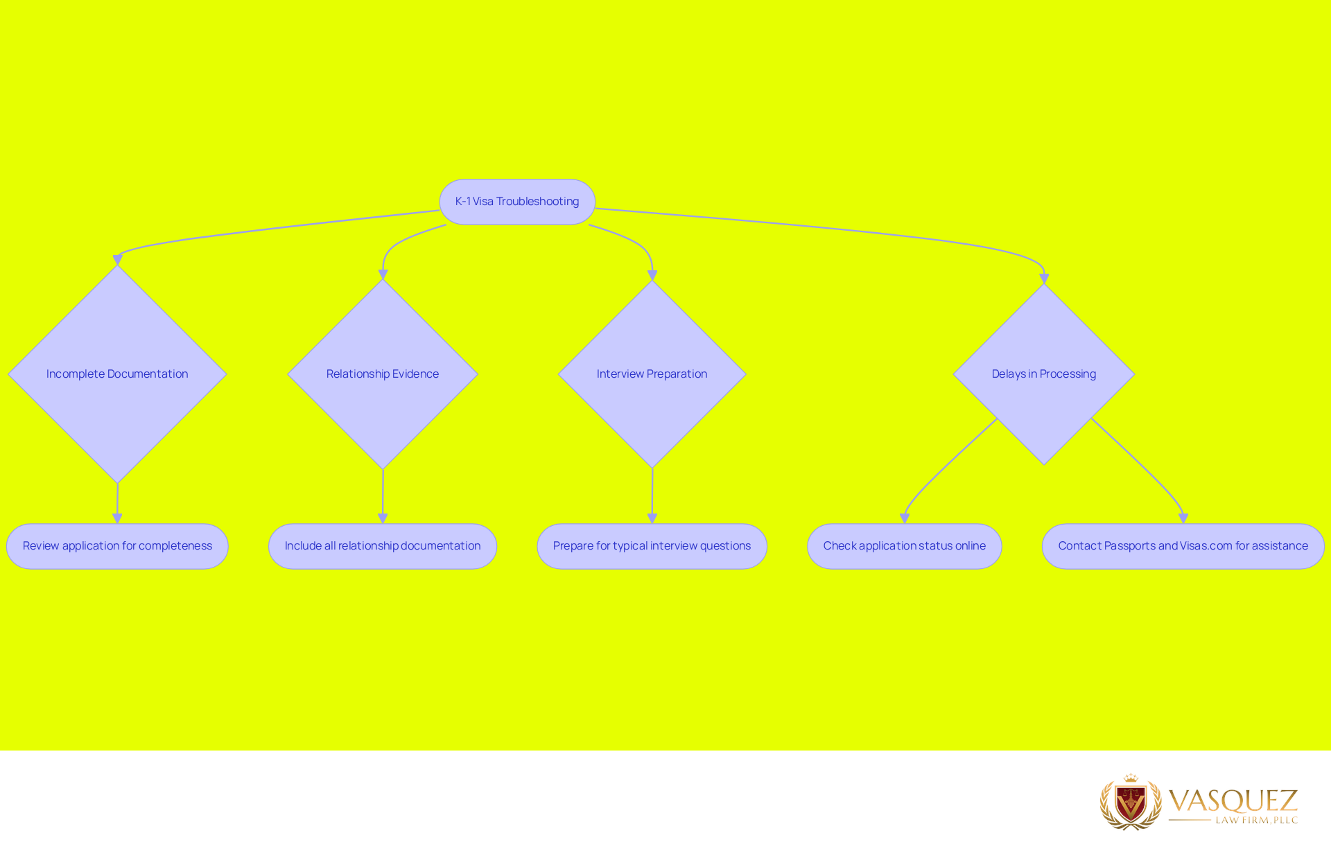 This flowchart guides you through common challenges in the K-1 visa process. Start at the top and follow the arrows to see each issue and the recommended steps to resolve it. Each box represents a problem, and the smaller boxes provide actionable advice to help you navigate the process smoothly.