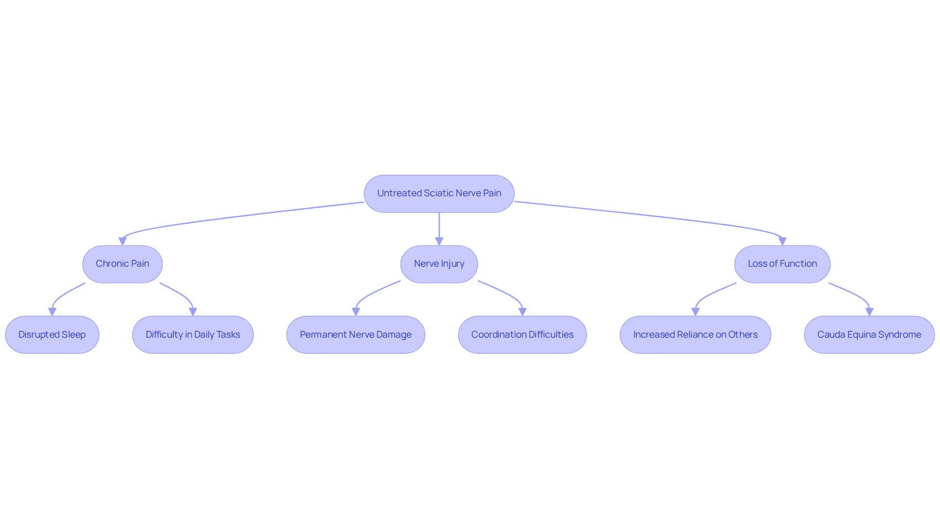This flowchart shows how untreated sciatic nerve pain can lead to various complications. Start at the top with untreated pain, and follow the arrows to see how it can evolve into chronic pain, nerve injury, and loss of function, each leading to further issues. It's a visual guide to understanding the importance of seeking timely treatment.