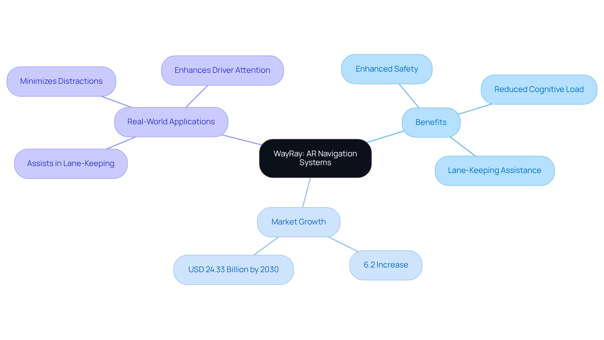 The central node represents WayRay's innovation, while the branches show how it benefits drivers and impacts the market. Each branch highlights a key aspect of AR navigation, making it easy to see the connections.