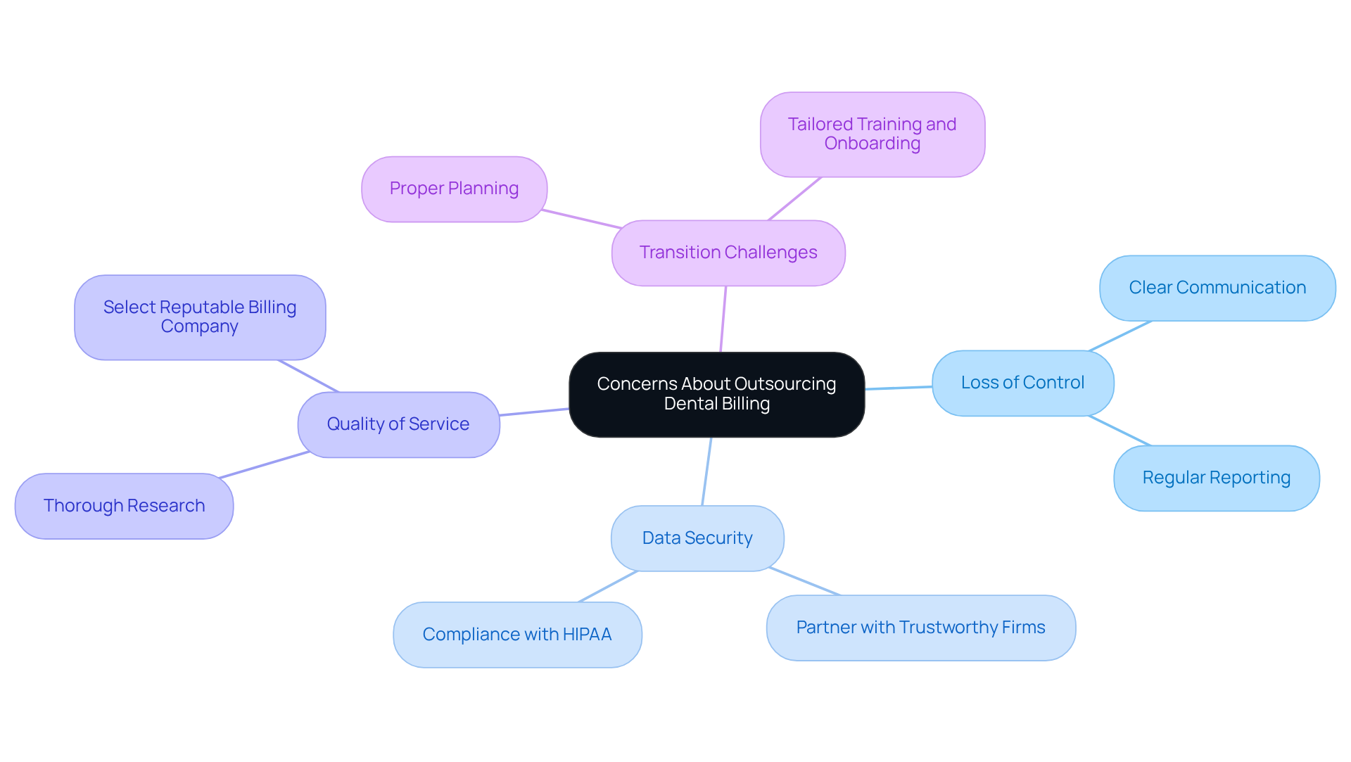 This mindmap starts with the main topic in the center and branches out to show each concern dental offices have about outsourcing billing. Each branch explains a concern and includes solutions or considerations to help address those worries. This mindmap starts with the main topic in the center and branches out to show each concern dental offices have about outsourcing billing. Each branch explains a concern and includes solutions or considerations to help address those worries.