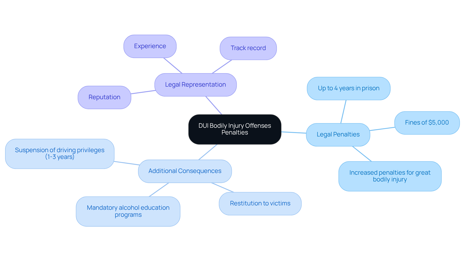 This mindmap illustrates the various penalties associated with DUI bodily injury offenses. Start at the center with the main topic, then explore the branches to see the different legal penalties and additional consequences. Each branch represents a key area of concern, helping you understand the full scope of repercussions.