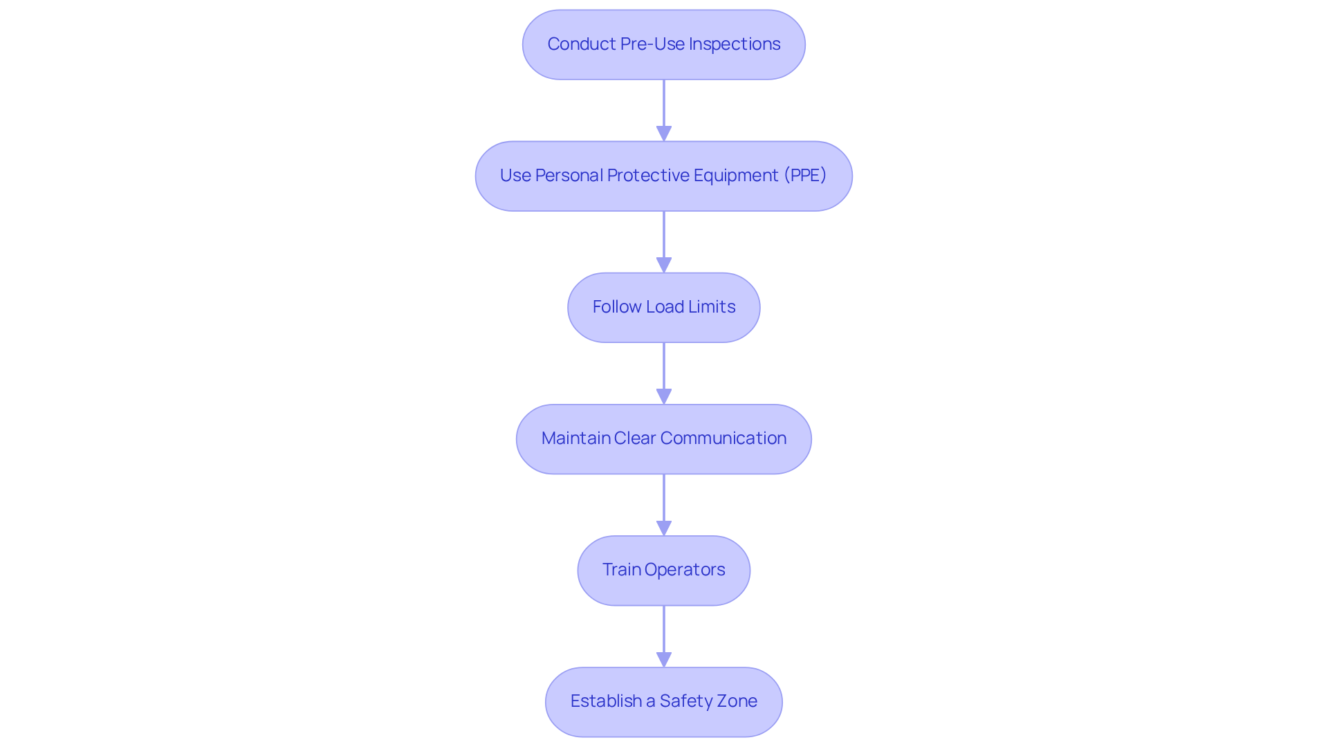Each box in the flowchart represents a crucial step in ensuring safety during lifting operations. Follow the arrows to see how each protocol builds on the previous one, creating a comprehensive safety strategy.