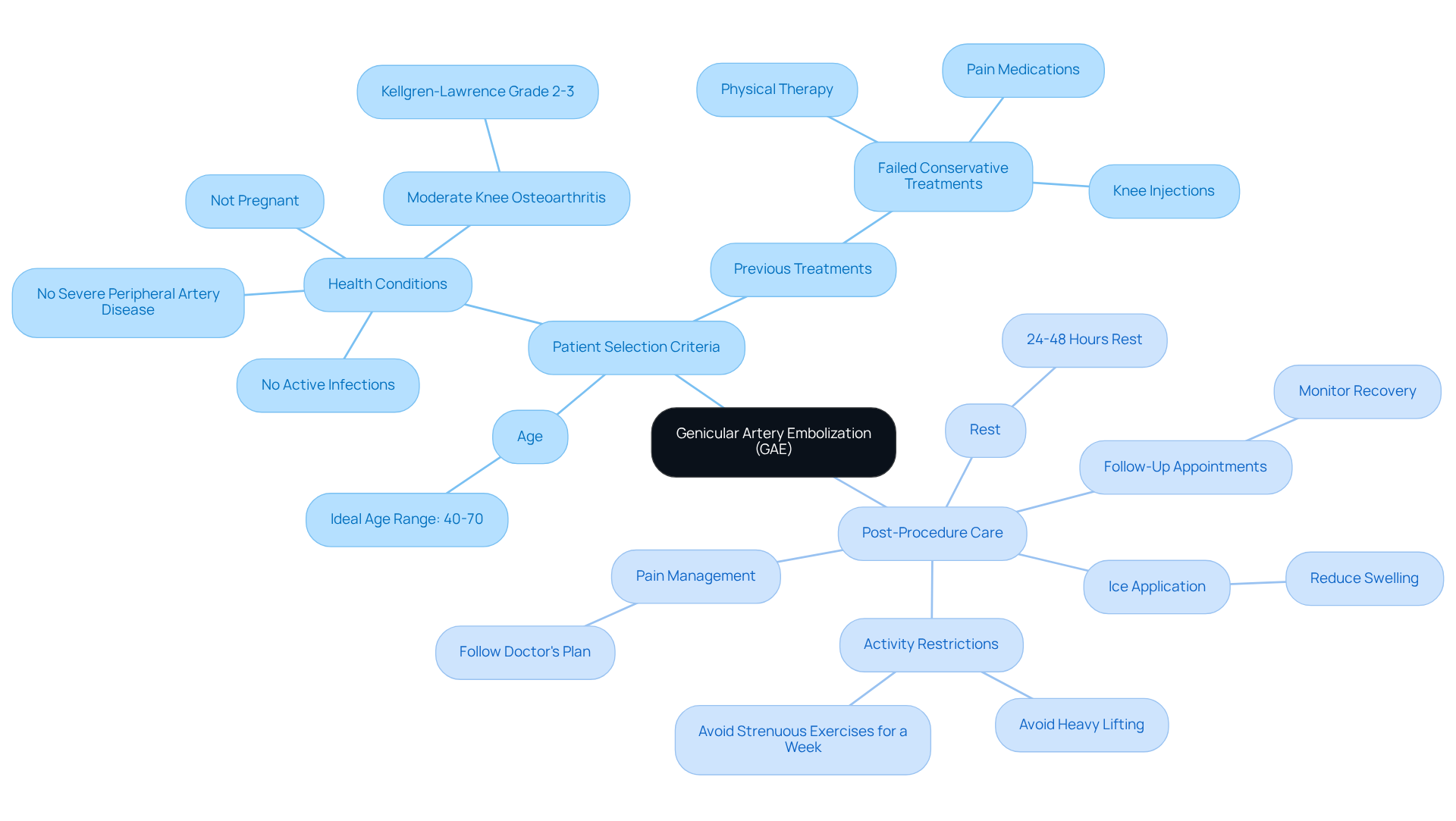 The central node represents GAE, with branches showing who is eligible and what to do after the procedure. Each branch helps you understand the criteria and care steps, making it easier to remember.