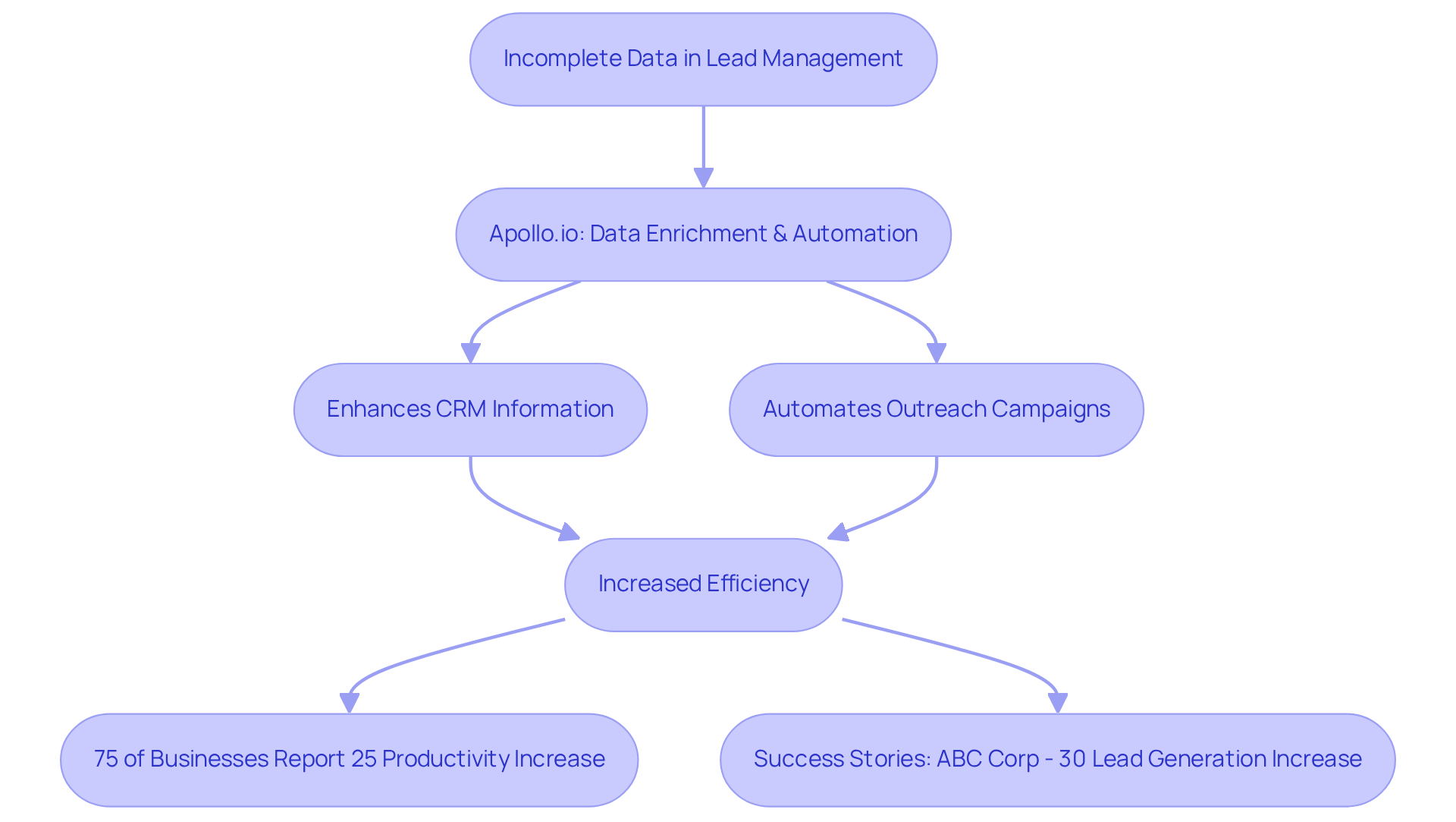 Follow the arrows to see how Apollo.io addresses data issues and leads to improved efficiency and success stories. Each step shows how the platform's features contribute to better outcomes.