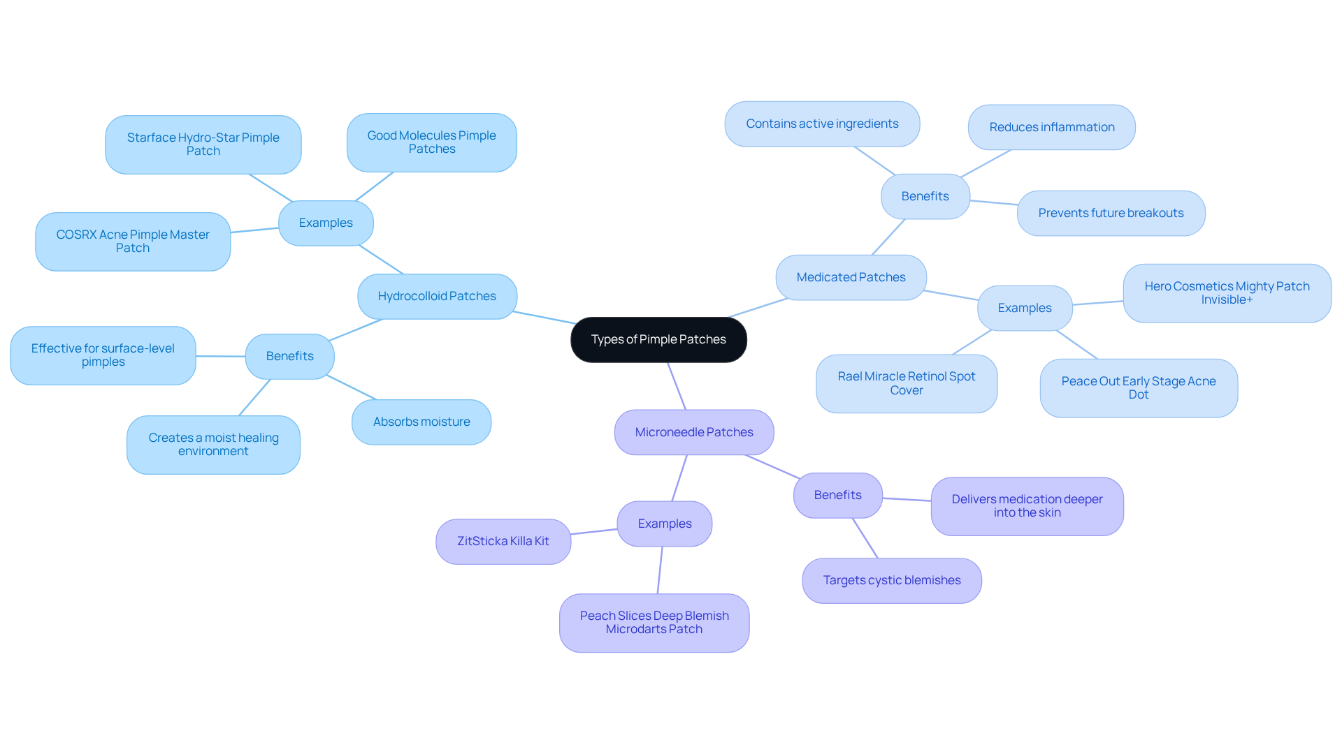 This mindmap shows the different types of pimple patches available. Each branch represents a type of patch, and the sub-branches explain what they do and give examples. This way, you can easily see which patch might be best for your skin issues! This mindmap shows the different types of pimple patches available. Each branch represents a type of patch, and the sub-branches explain what they do and give examples. This way, you can easily see which patch might be best for your skin issues!