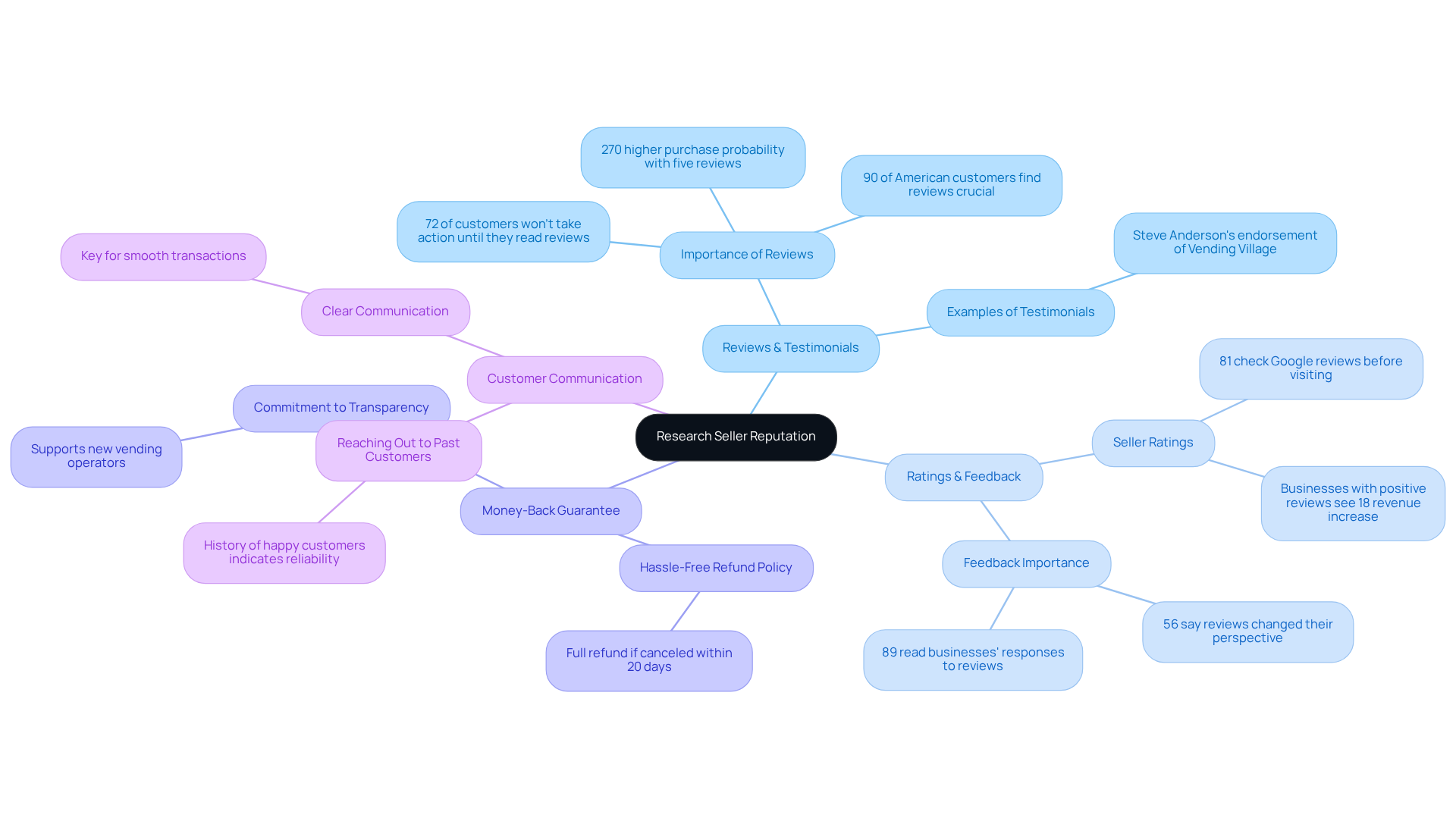 Start at the center with the main idea of researching seller reputation, then follow the branches to explore different aspects that contribute to trustworthiness in purchases.