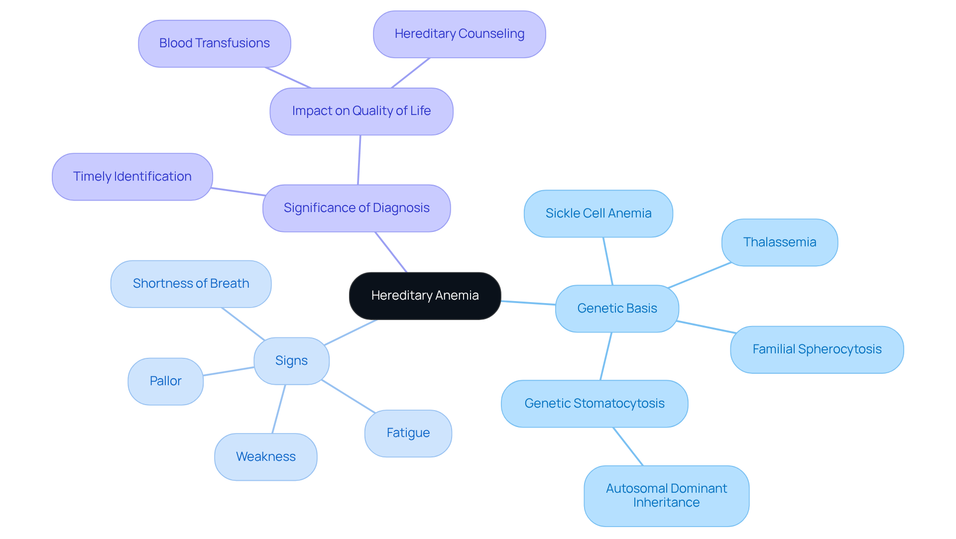 The central node represents hereditary anemia, with branches showing key concepts. Each branch connects to specific details, helping you see how everything relates to the main topic.