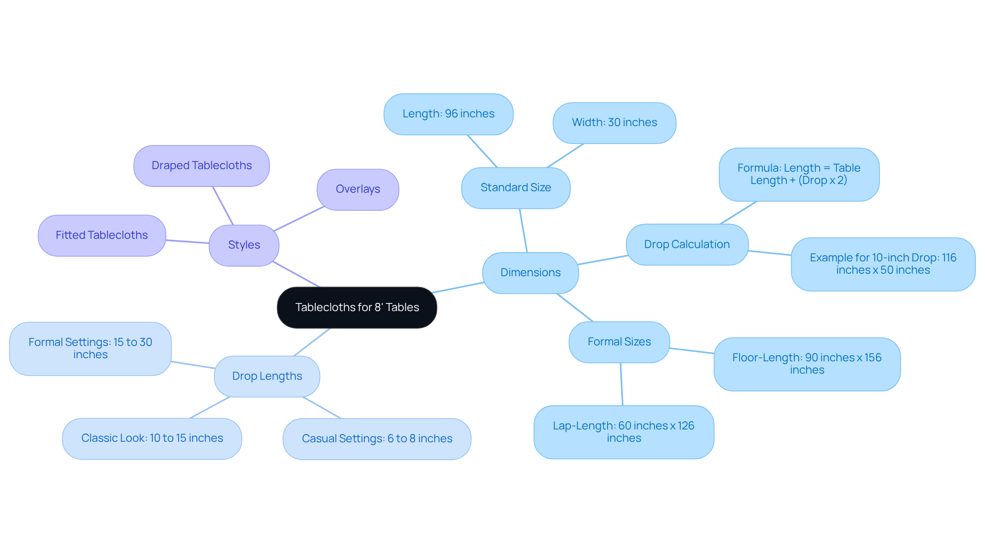 The center node represents the main topic, while branches show dimensions and styles. Each sub-node provides specific details, helping you understand how to choose the right tablecloth.