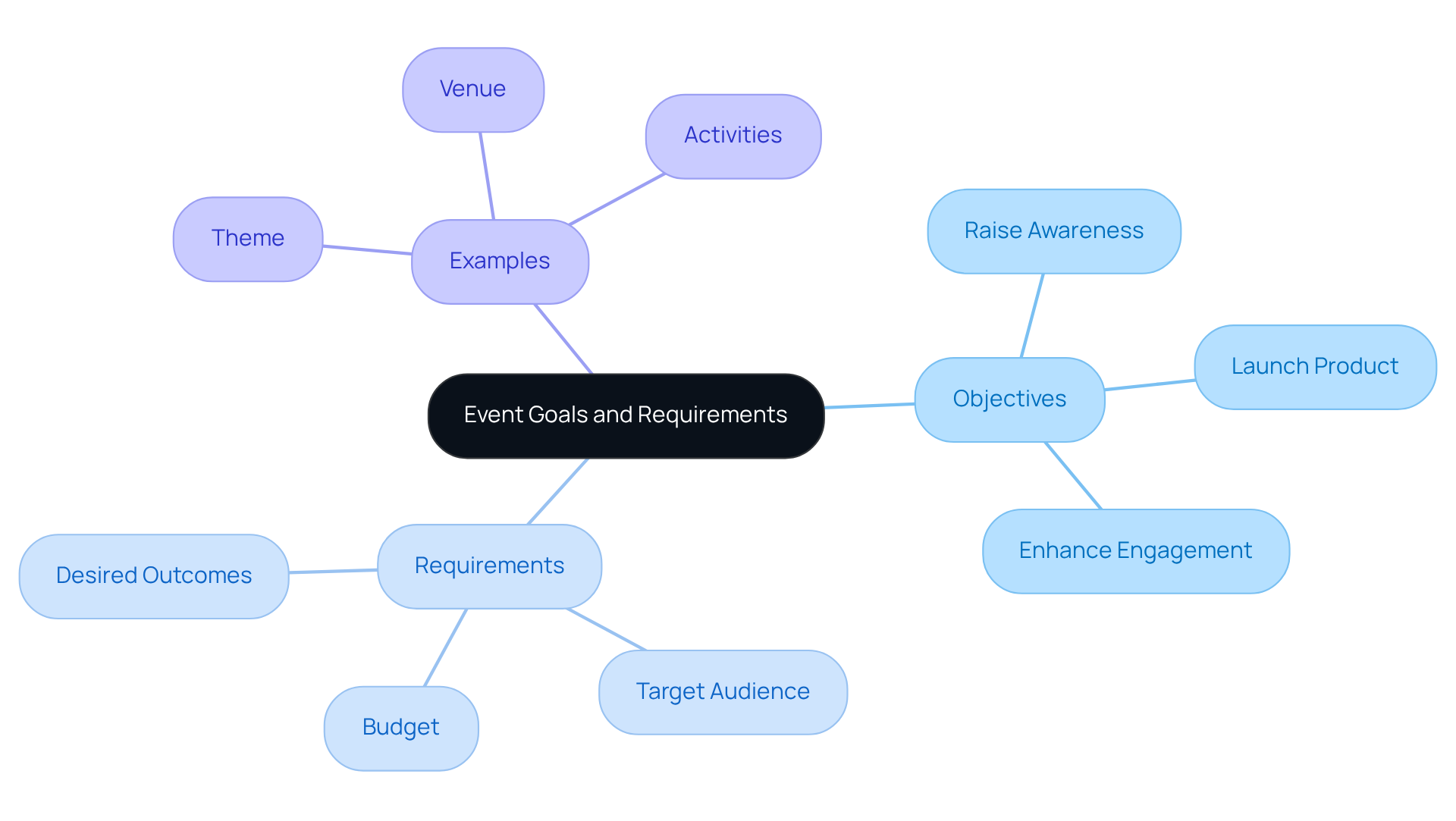 The center represents the main focus of your event planning. Each branch shows different aspects to consider, helping you visualize how to structure your event effectively. The center represents the main focus of your event planning. Each branch shows different aspects to consider, helping you visualize how to structure your event effectively.