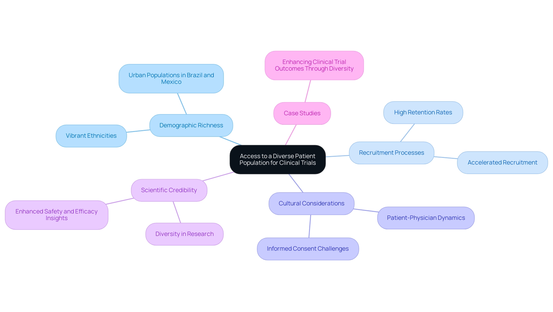 The central node represents the main theme, with branches highlighting key reasons for choosing Latin America, including demographic richness, recruitment, cultural factors, scientific credibility, and illustrative case studies.