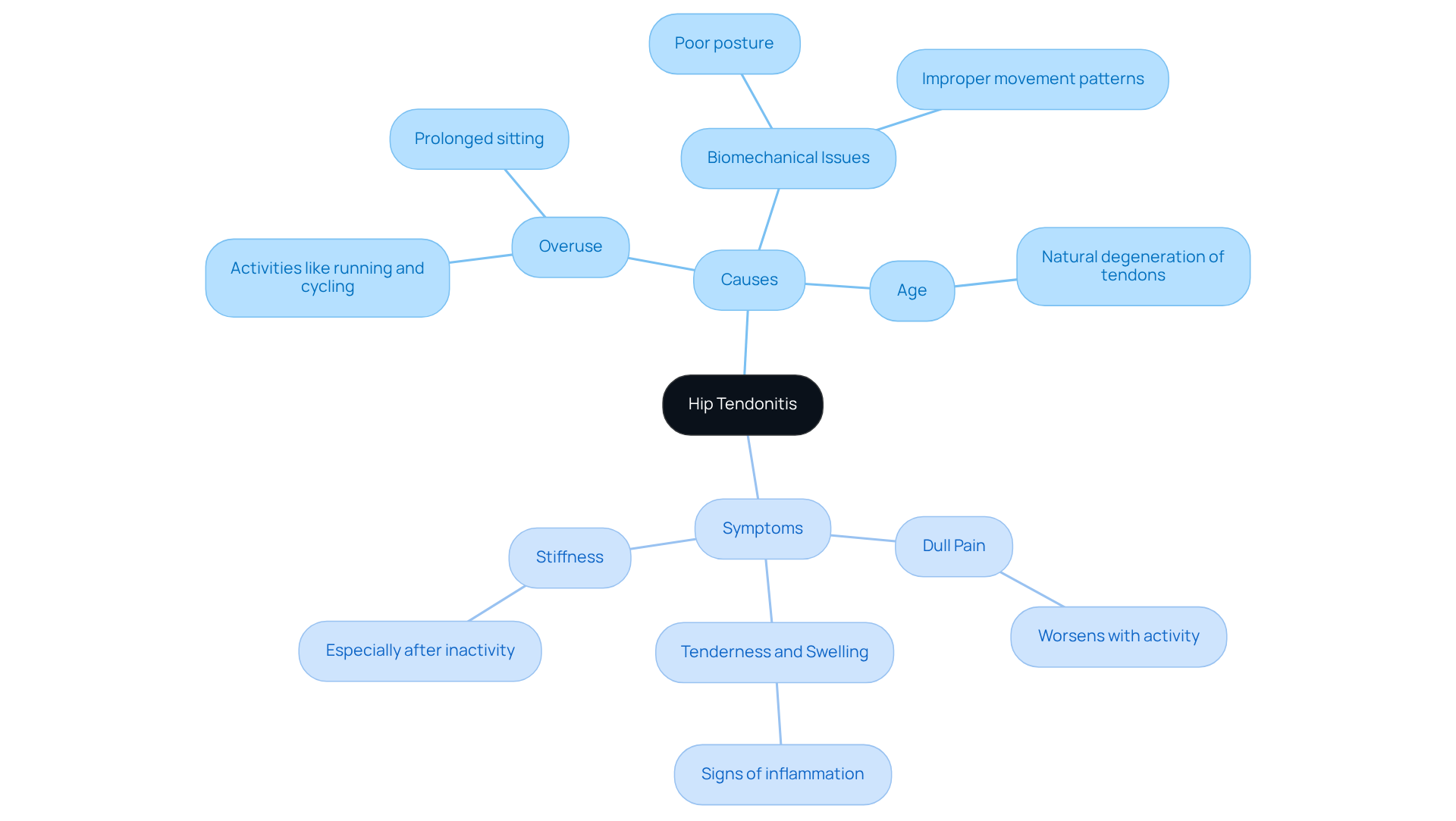 The center represents hip tendonitis, with branches showing what causes it and what symptoms to look for. Each cause and symptom is connected to help you see how they relate to the main issue.