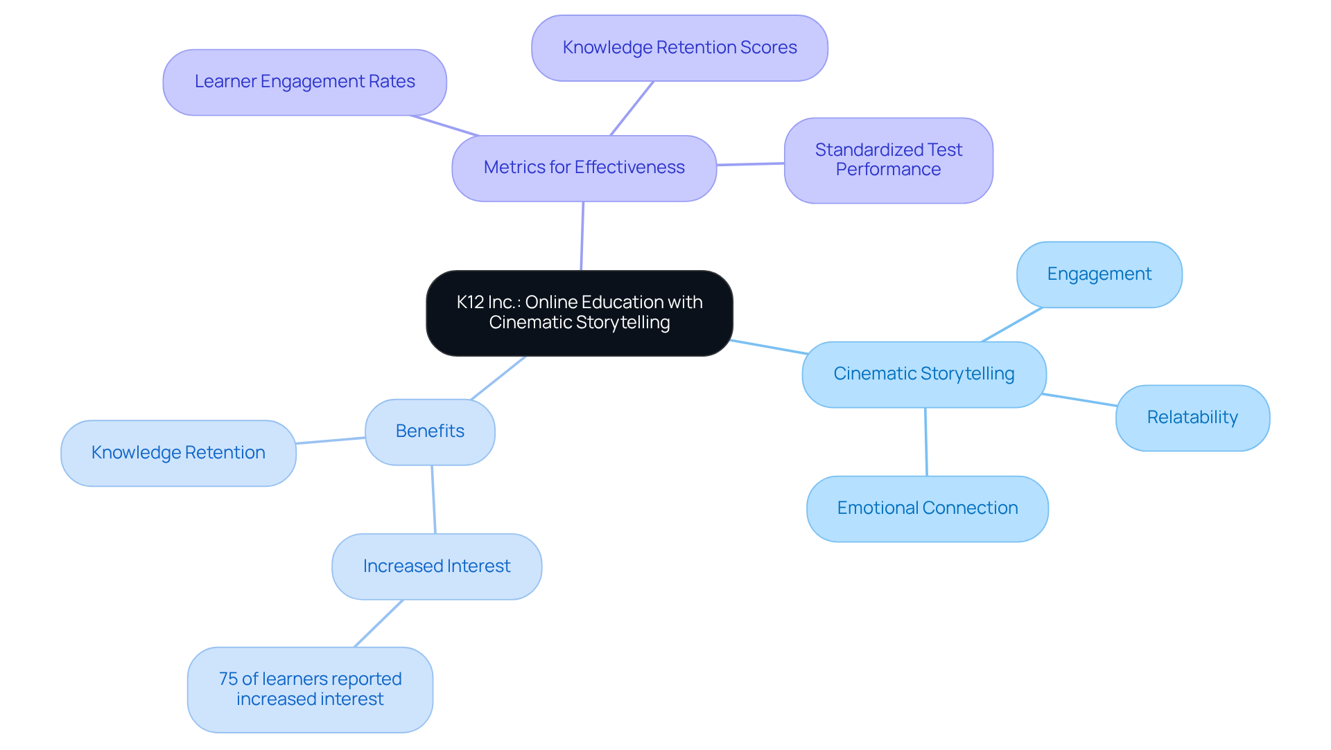This mindmap illustrates K12 Inc.'s approach to online education. The central idea is cinematic storytelling, which branches out into its benefits and the metrics used to measure its effectiveness. Each branch represents a key concept related to how cinematic storytelling enhances learning.