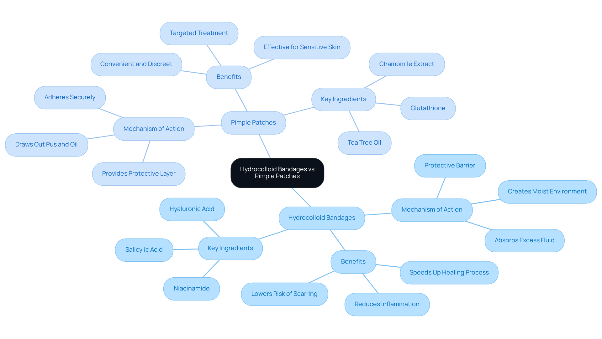 The central node represents the comparison topic, while the branches show the specific aspects of each product. Follow the branches to understand how each product works and what benefits they offer. The central node represents the comparison topic, while the branches show the specific aspects of each product. Follow the branches to understand how each product works and what benefits they offer.