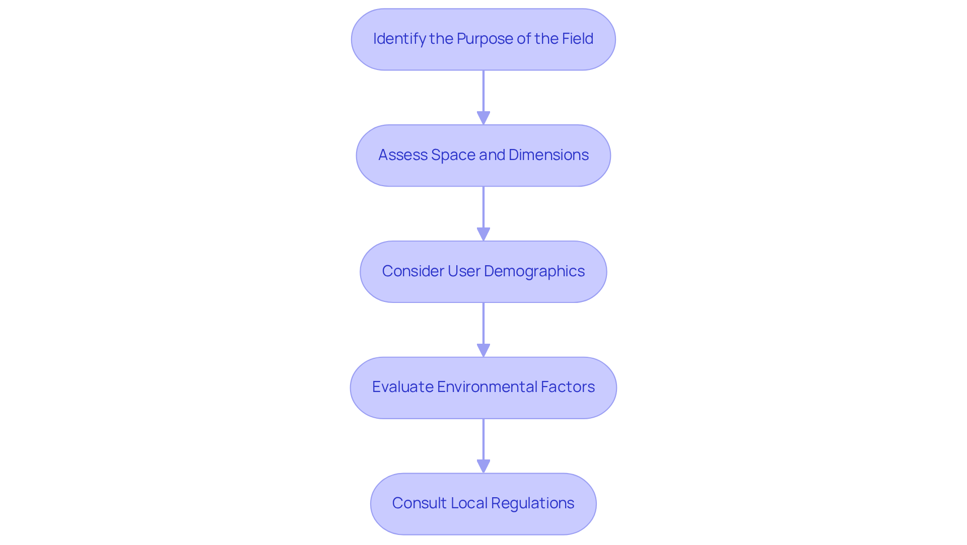 Each box represents a crucial step in planning your athletic field. Follow the arrows to see how each step leads to the next, ensuring you cover all necessary aspects for a successful installation.