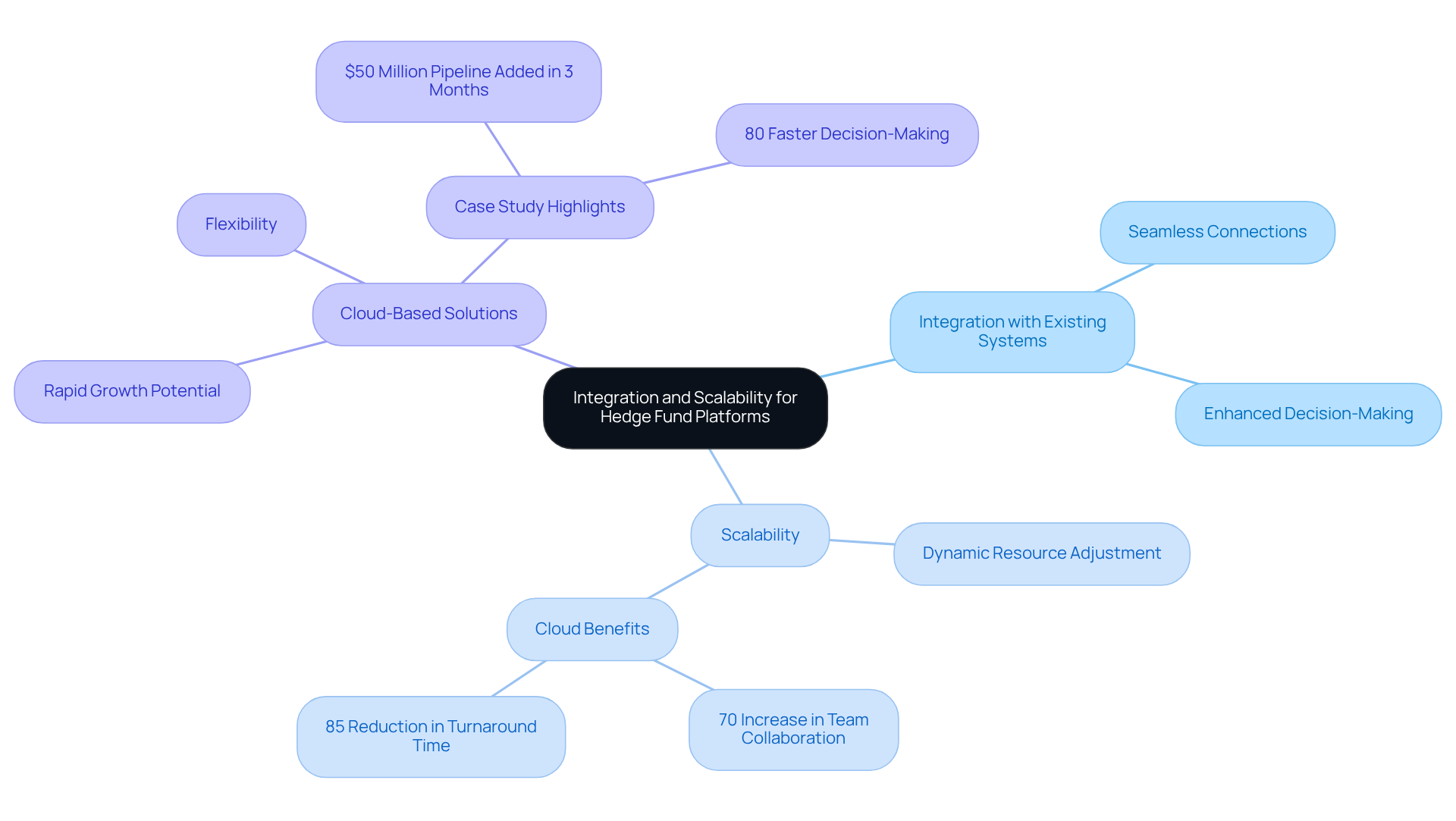The central node represents the main topic, while branches show key considerations. Each sub-point elaborates on how these factors contribute to operational efficiency and adaptability in hedge fund software systems.