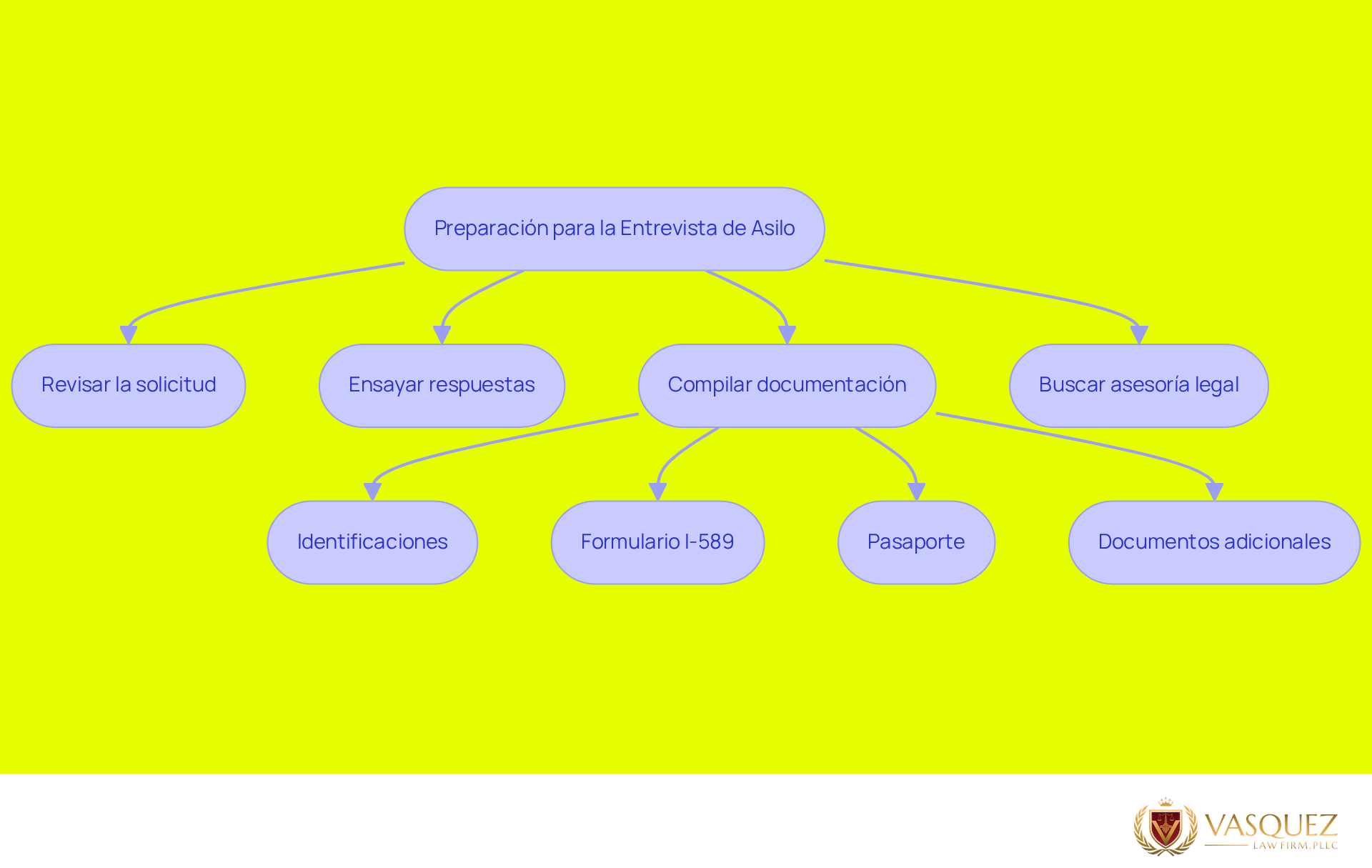 Cada paso representa una parte del proceso de preparación. Sigue las flechas para ver cómo se conecta cada etapa y qué deberías hacer a continuación.