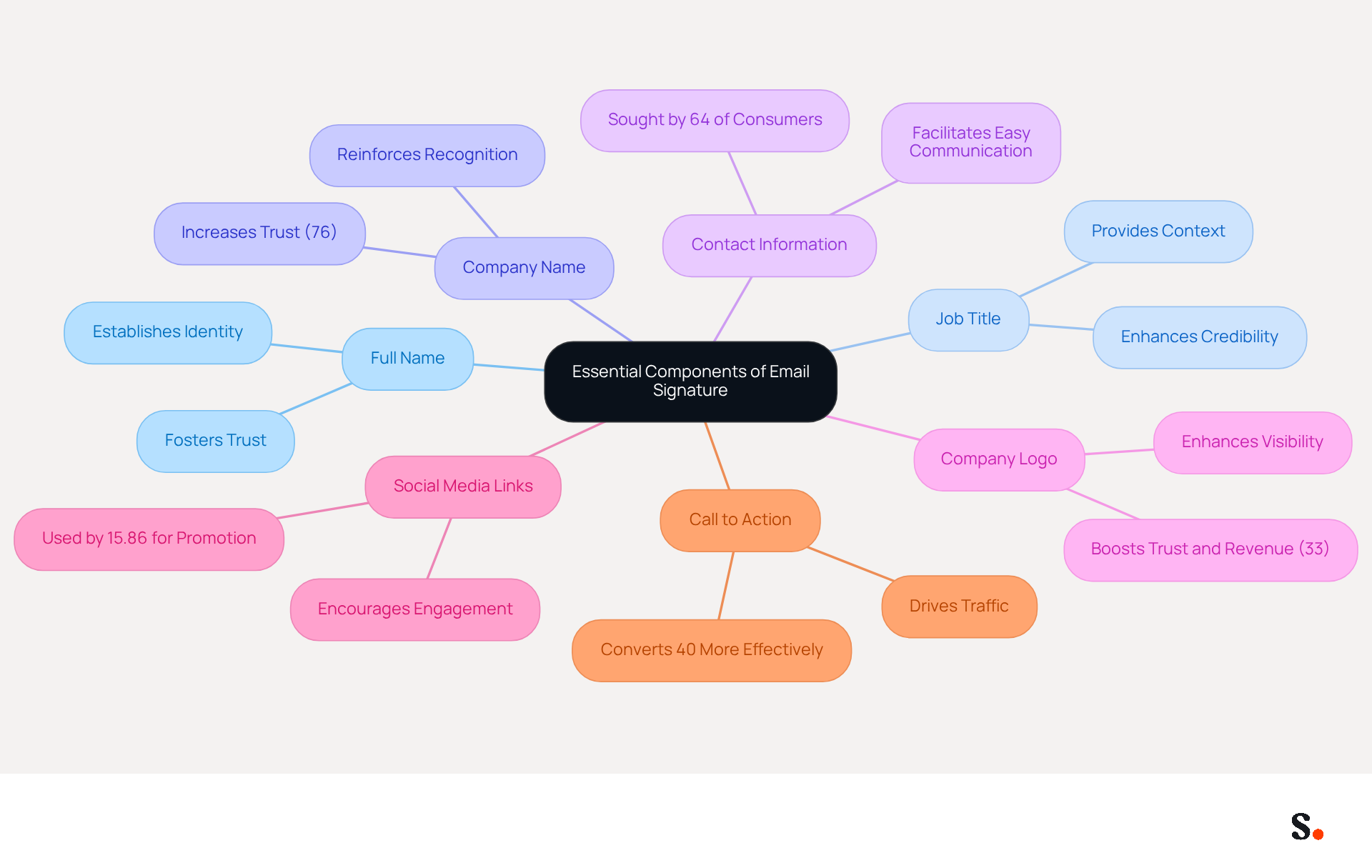 This mindmap shows the key elements you should include in your email signature. Each branch represents a component, and you can follow the sub-branches to understand why each part is important for effective communication and trust.