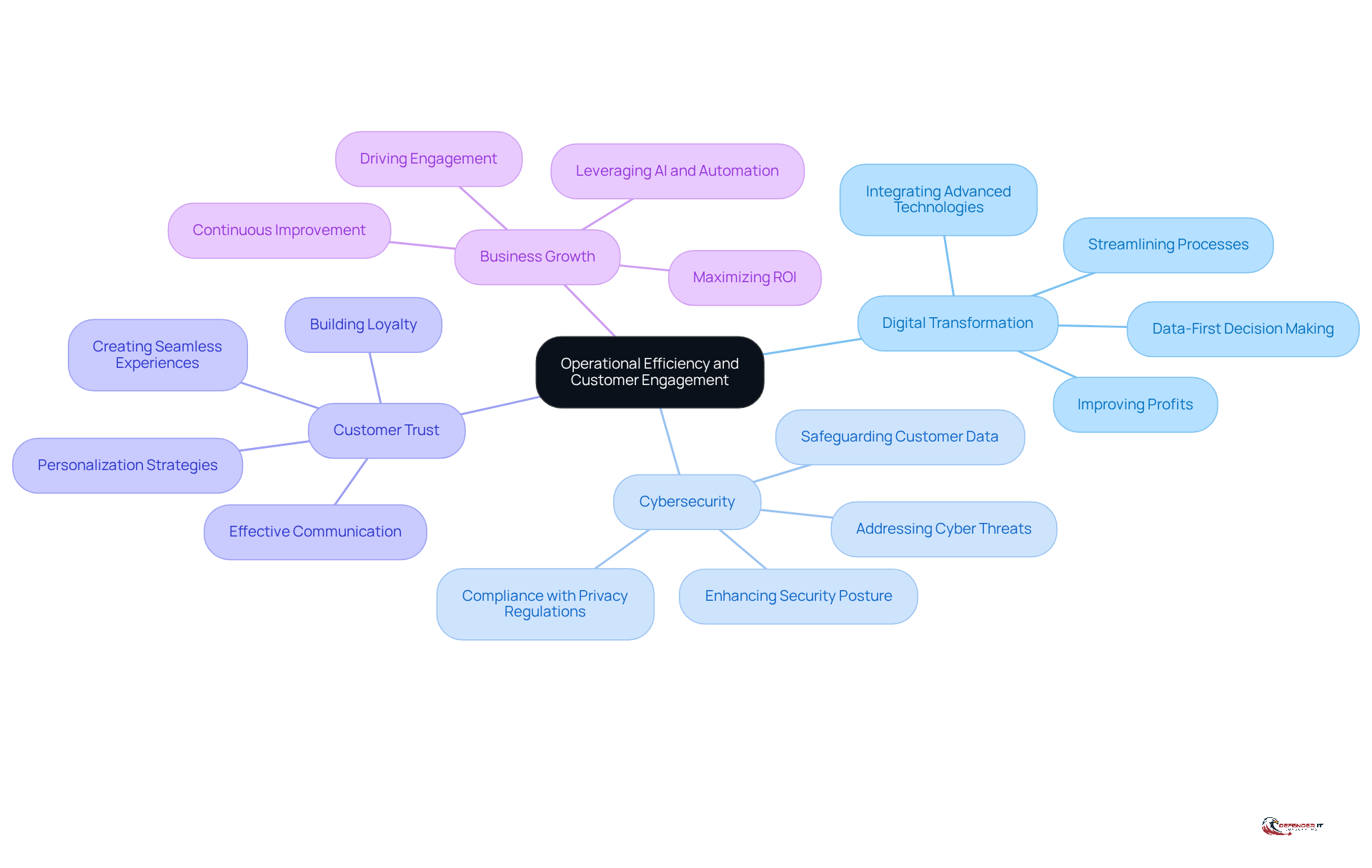 This mindmap illustrates how operational efficiency and customer engagement are interconnected. Each branch represents a key area of focus, showing how they contribute to overall business success. Follow the branches to explore strategies and insights that support these goals. This mindmap illustrates how operational efficiency and customer engagement are interconnected. Each branch represents a key area of focus, showing how they contribute to overall business success. Follow the branches to explore strategies and insights that support these goals.