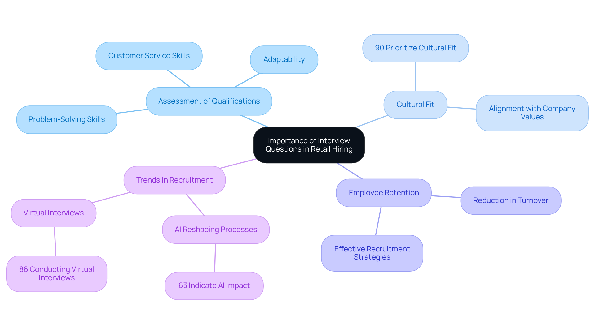 The central node represents the main idea, while branches indicate key areas of focus. Each sub-branch provides more detailed information or statistics related to that area, helping to visualize the comprehensive role of interview questions in hiring.