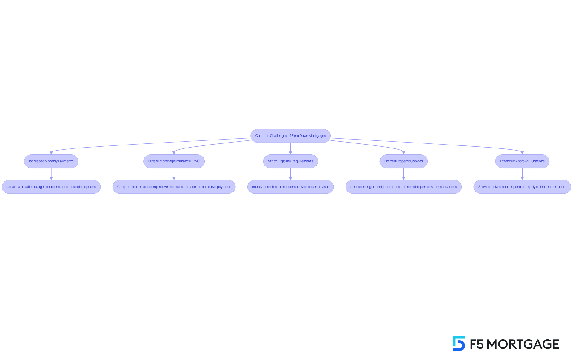 Each challenge is connected to a strategy for overcoming it. Just follow the arrows to see how to tackle each issue as you navigate the mortgage process!