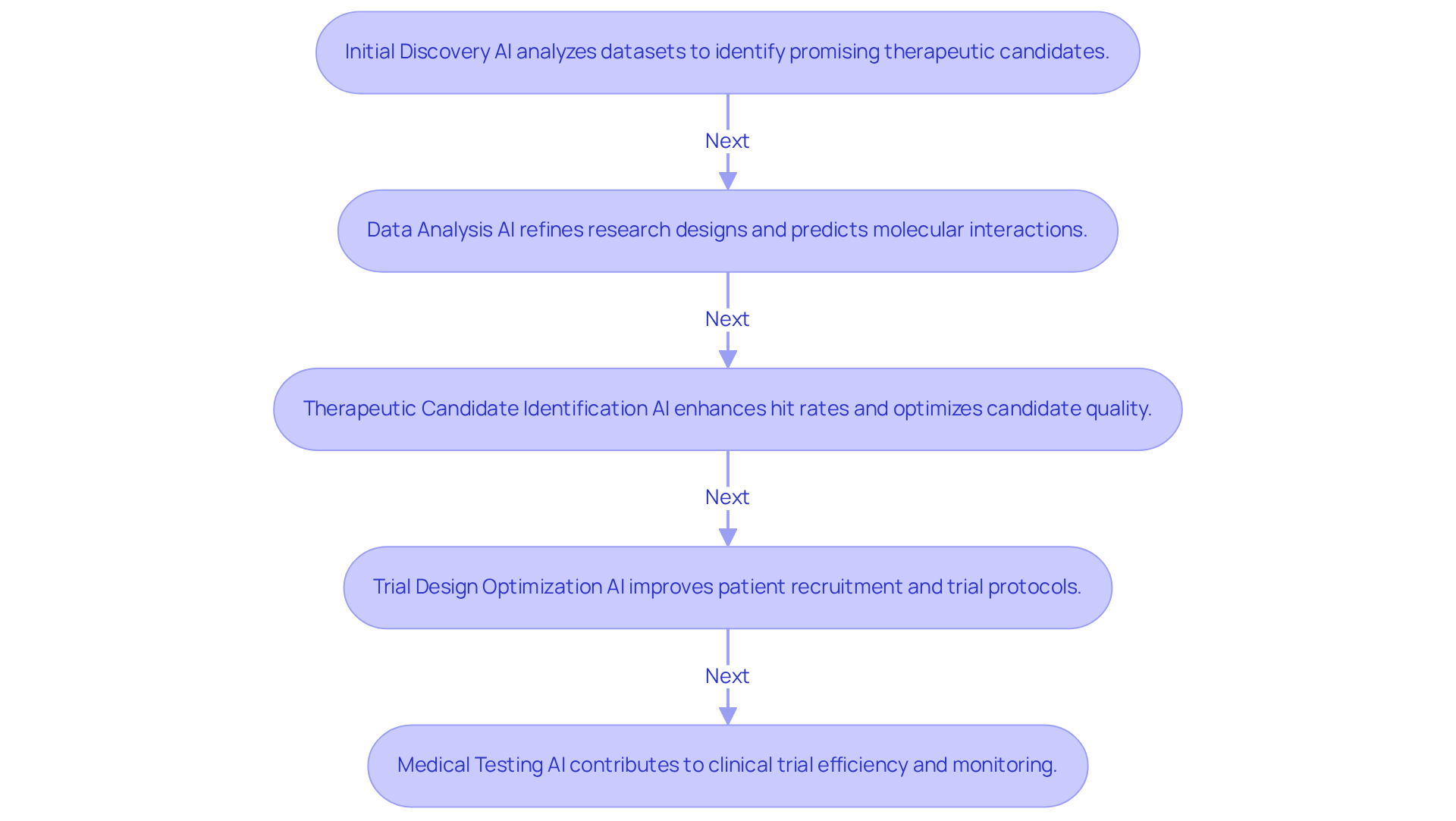 Each box represents a phase in the drug development journey, showing how AI enhances each step. Follow the arrows to see how the process flows from discovery to testing.