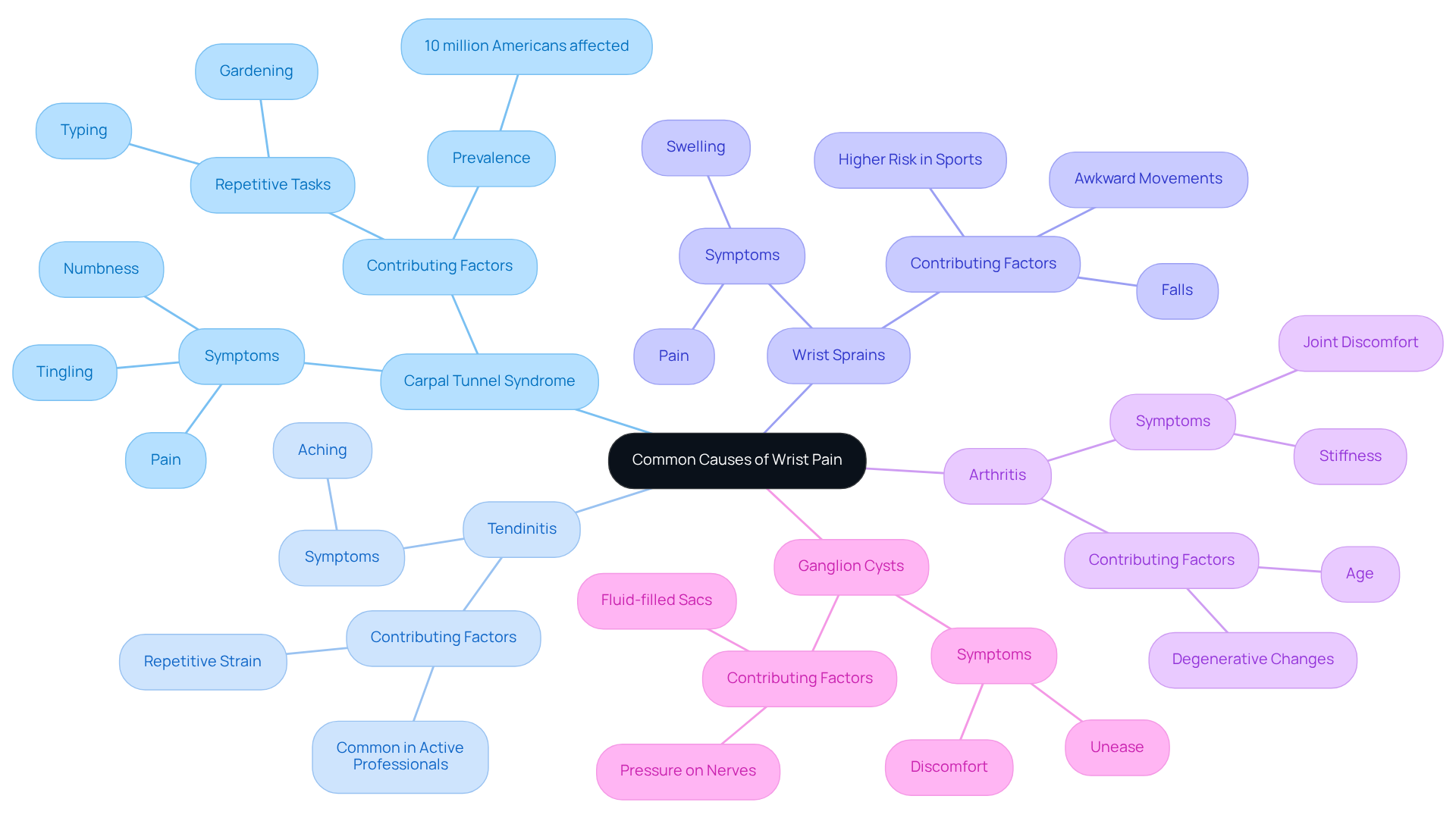 This mindmap starts with wrist pain at the center and branches out to show different causes. Each branch represents a specific condition, and the sub-branches provide more details about symptoms or risk factors. This layout helps you see how various issues contribute to wrist discomfort.