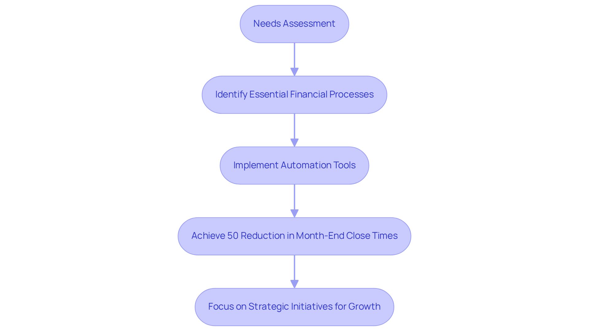 Follow the arrows to see the steps small CPG businesses should take to implement Sage Intacct, from assessing their needs to focusing on growth strategies.