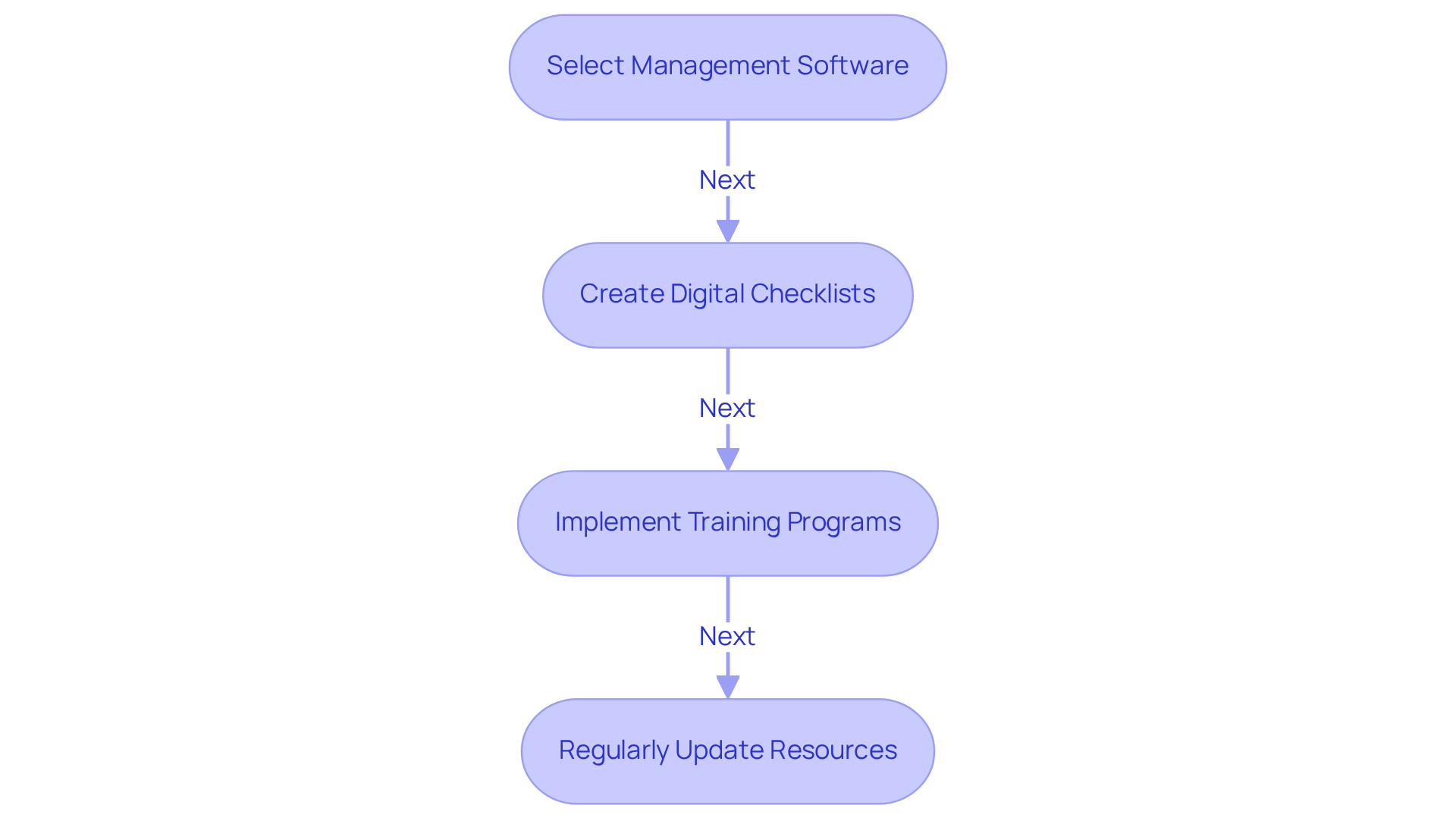 Each box represents a key strategy for improving management. Follow the arrows to see how these strategies build on each other to enhance efficiency and accountability.