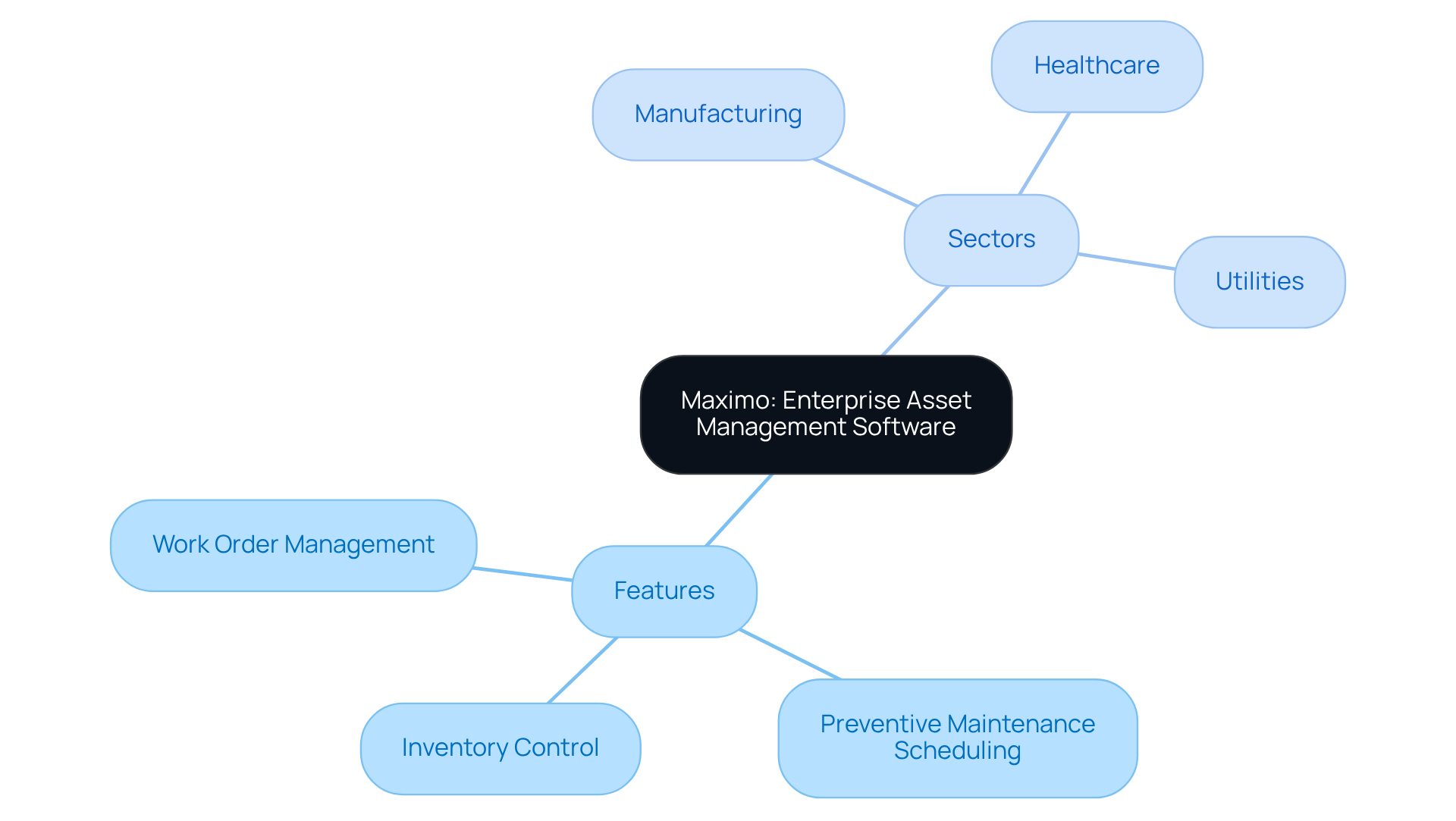 This mindmap starts with Maximo at the center, showing its key features and the sectors that benefit from its capabilities. Each branch represents a different aspect of the software, making it easy to understand how it supports large organizations in managing their resources.
