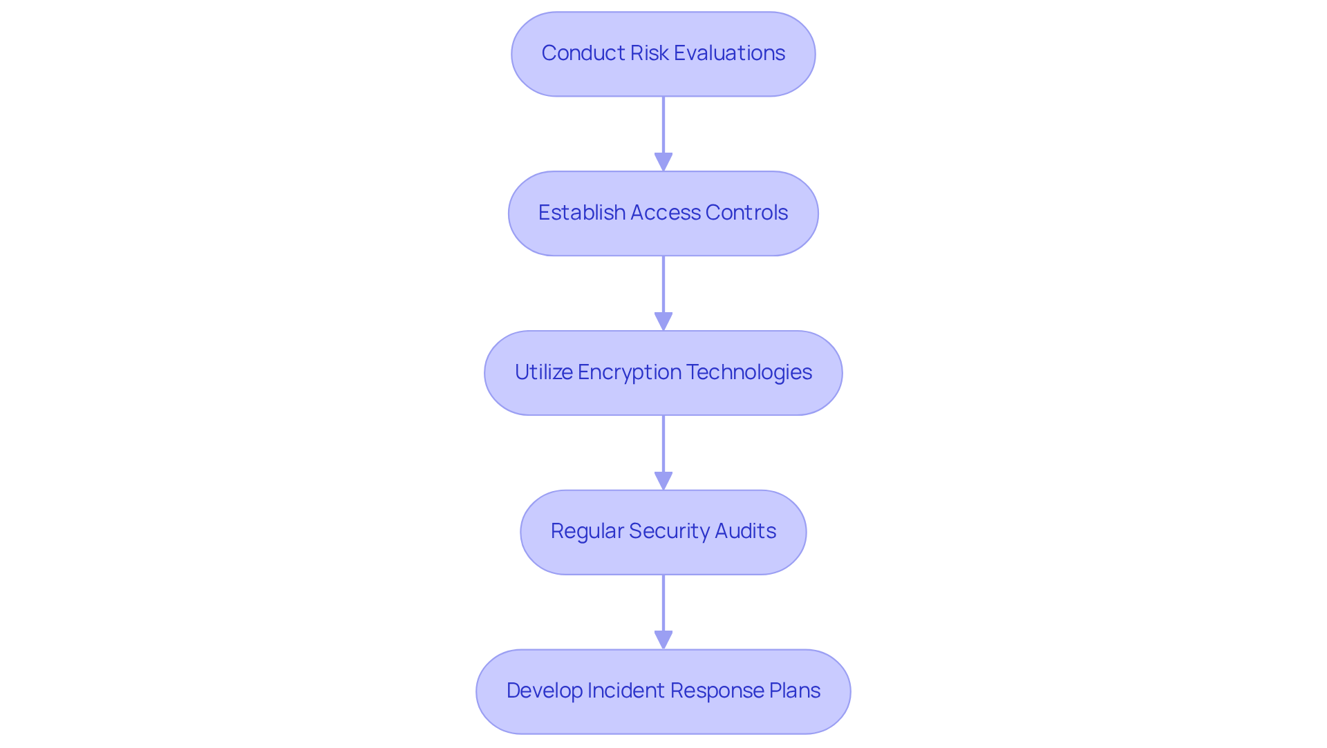 Each box represents a crucial step in enhancing security and compliance in healthcare IT. Follow the arrows to see how each step builds on the previous one, guiding you through the process of protecting sensitive information.