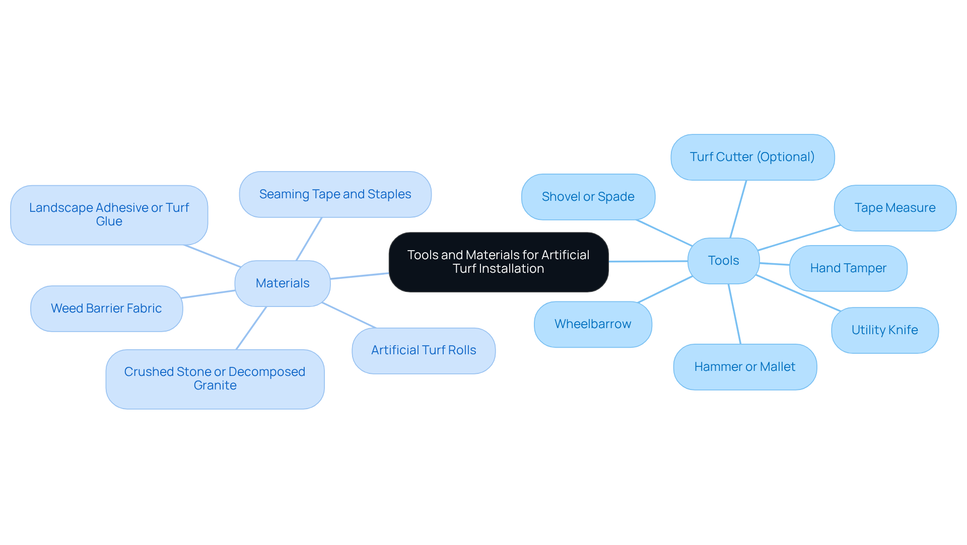 The central node represents the overall project, while the branches show the necessary tools and materials. Each item listed is crucial for a successful installation, helping you prepare effectively.