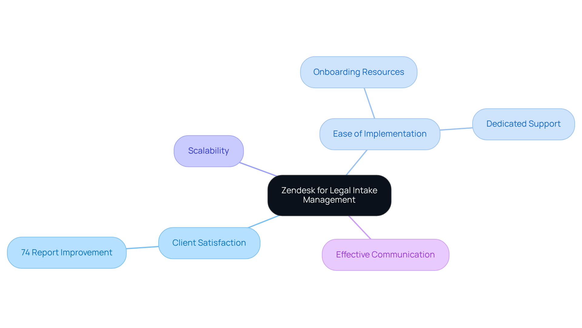The central node represents Zendesk, and each branch highlights a key benefit. Follow the branches to explore how Zendesk improves client interactions and supports legal teams.