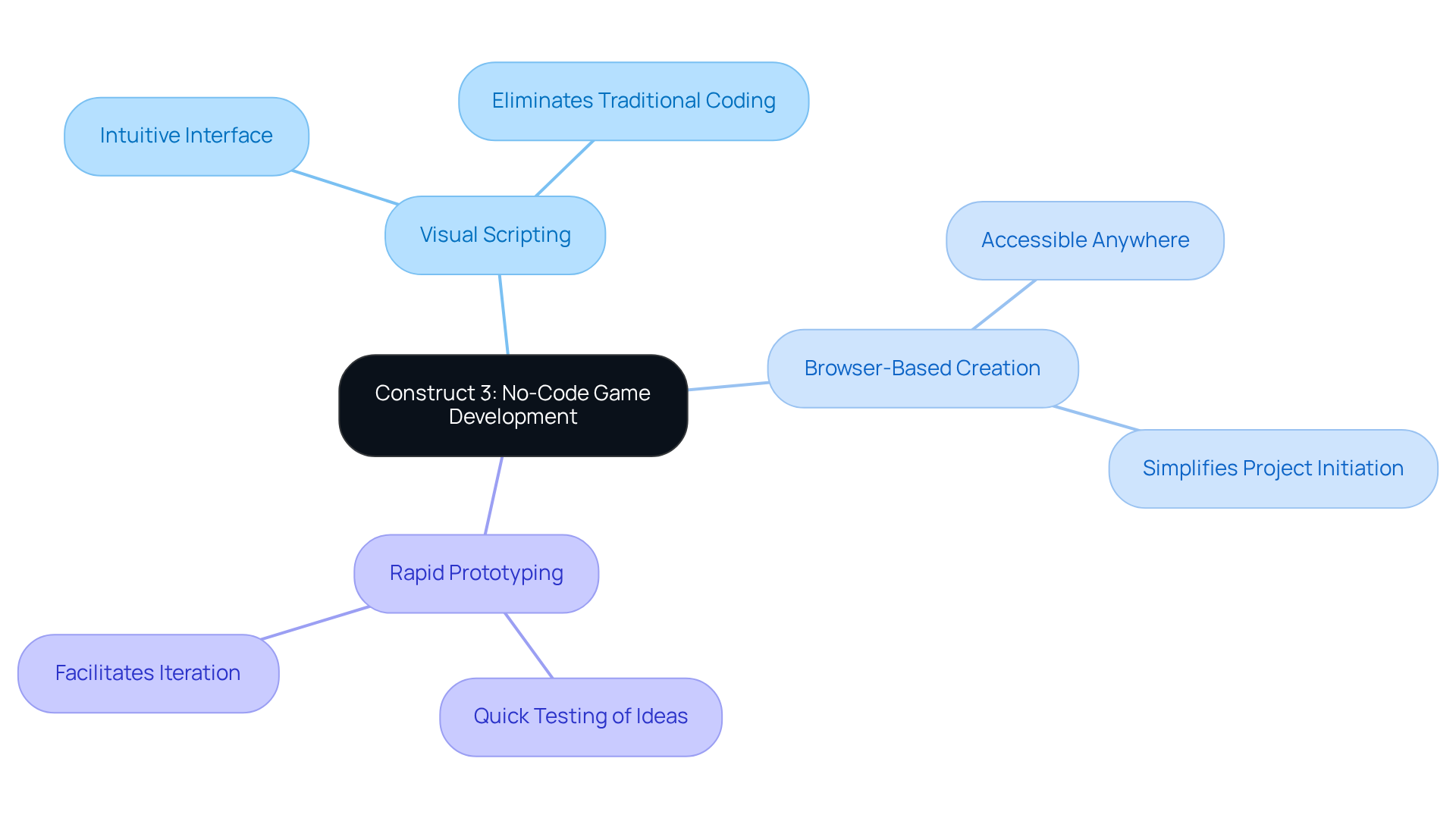 The central node represents Construct 3, while the branches show its main features. Each sub-branch provides more detail about how these features benefit users, making it easier to understand the platform's advantages. The central node represents Construct 3, while the branches show its main features. Each sub-branch provides more detail about how these features benefit users, making it easier to understand the platform's advantages.