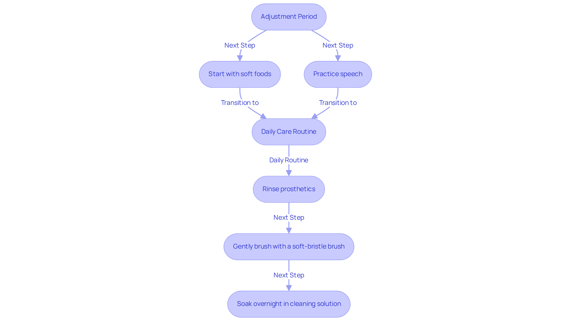 Follow the arrows to see how to adjust to your new dentures and the daily care steps to keep them clean and comfortable.