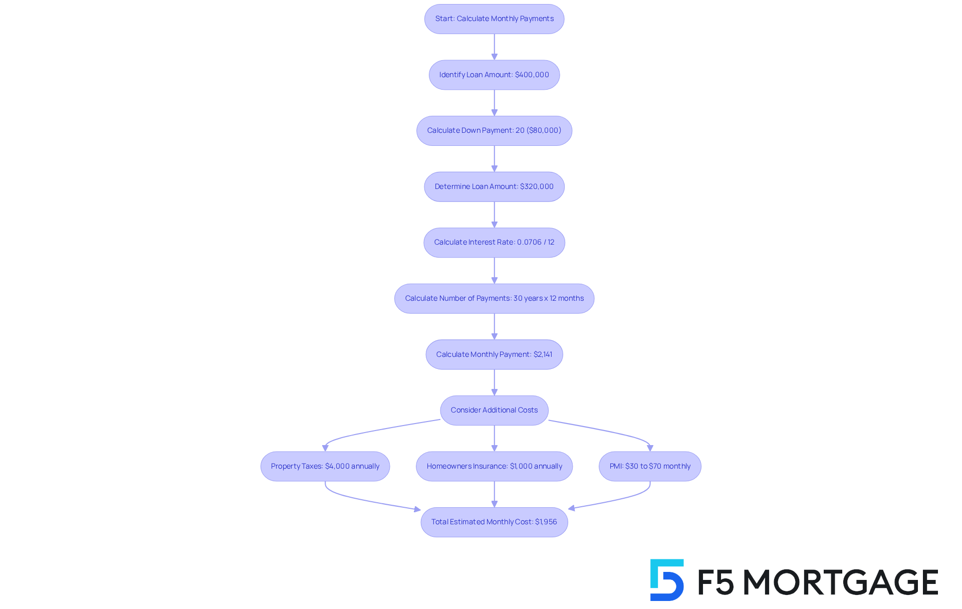 Follow the arrows to see each step in the calculation process — from the initial loan amount to the final estimated monthly cost, including all necessary expenses.