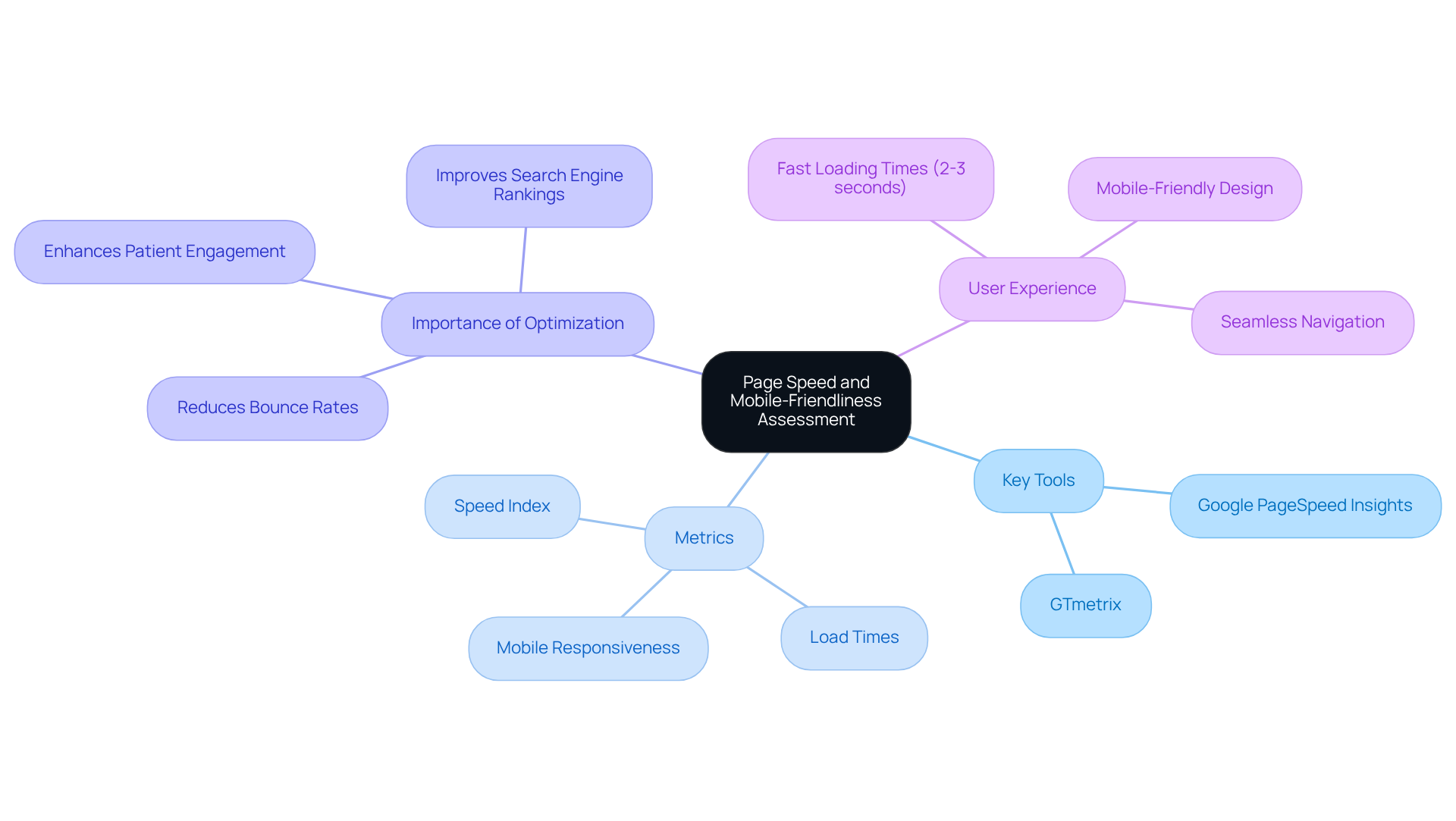 The central node represents the main topic, while branches show related tools, metrics, and their significance. Each color-coded branch helps you quickly identify different aspects of the assessment. The central node represents the main topic, while branches show related tools, metrics, and their significance. Each color-coded branch helps you quickly identify different aspects of the assessment.