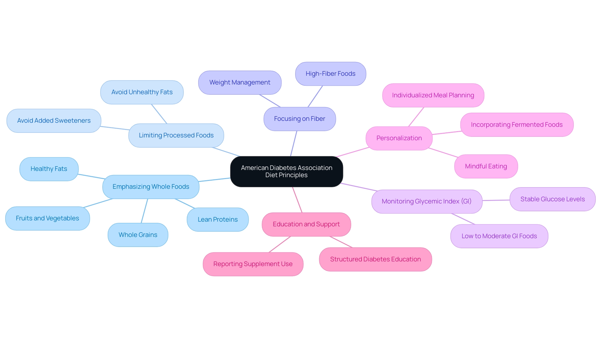 The central node represents the main principles of the diet, with branches illustrating each principle and sub-branches detailing supporting strategies and considerations.