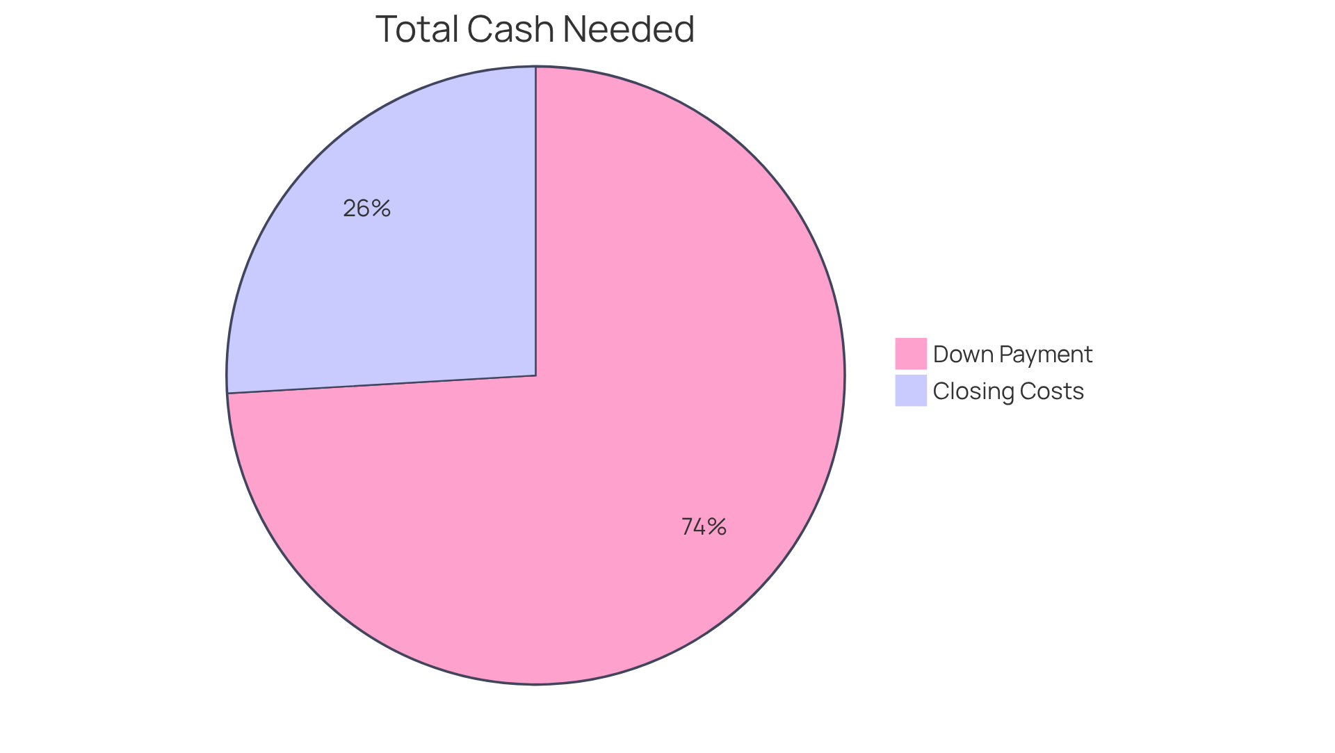 This pie chart shows how much of your total cash needed for buying a home comes from your down payment versus closing costs. The blue slice represents your initial investment in the property, while the green slice shows the additional expenses required to finalize the purchase. Together, they illustrate the full financial commitment you need to make.