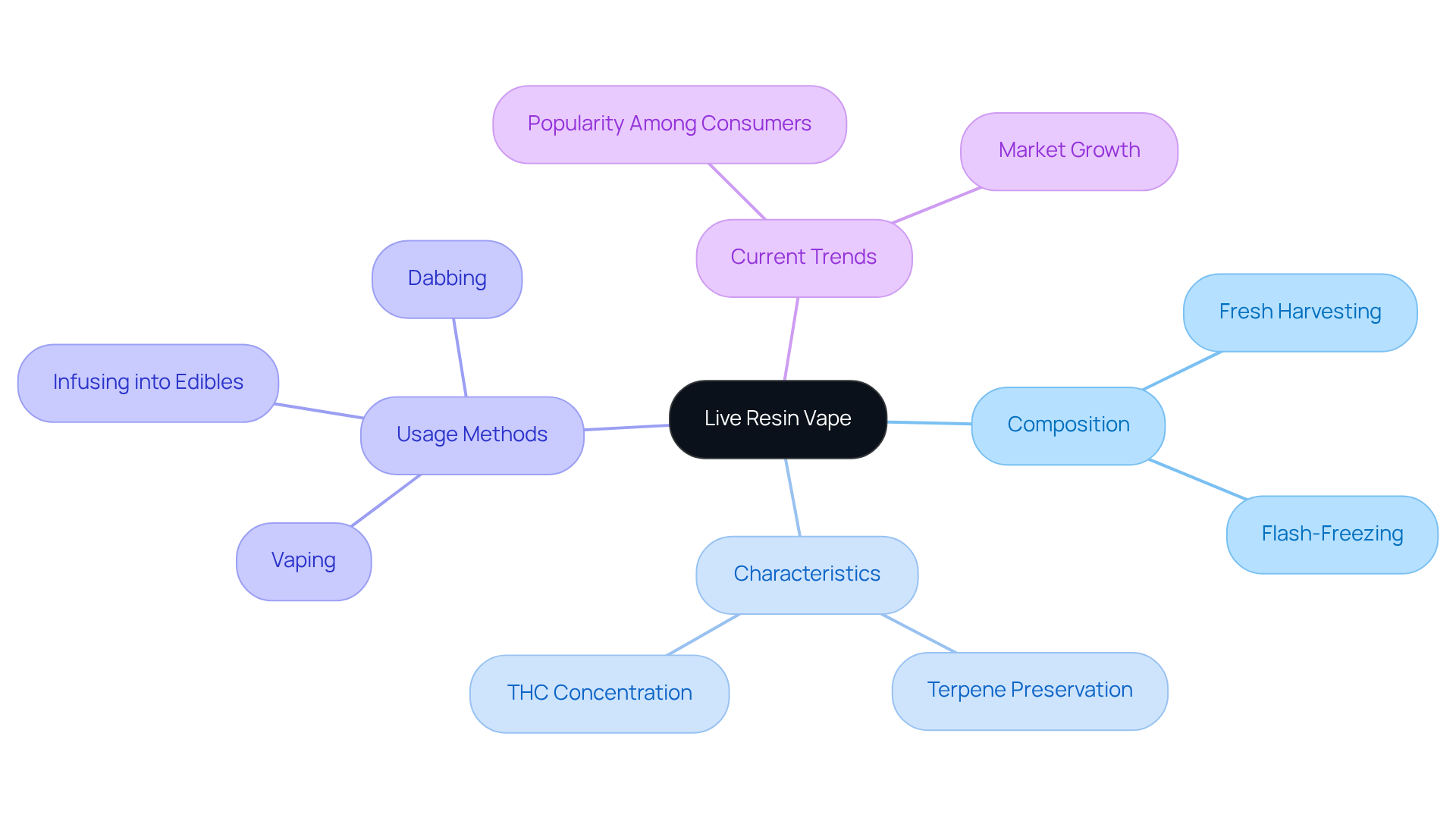 At the center is the concept of live resin vape. Each branch shows different aspects, like how it’s made, what makes it special, and how you can use it. It’s a great way to see everything about live resin vape in one place!