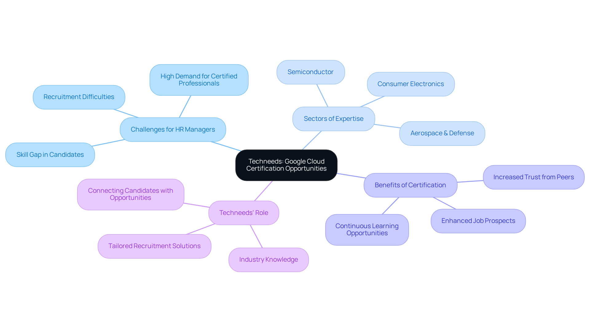 The central node represents Techneeds' focus, while the branches show the challenges, sectors, and benefits related to Google Cloud certification jobs. Each color-coded branch helps you navigate through the different aspects of the recruitment landscape. The central node represents Techneeds' focus, while the branches show the challenges, sectors, and benefits related to Google Cloud certification jobs. Each color-coded branch helps you navigate through the different aspects of the recruitment landscape.