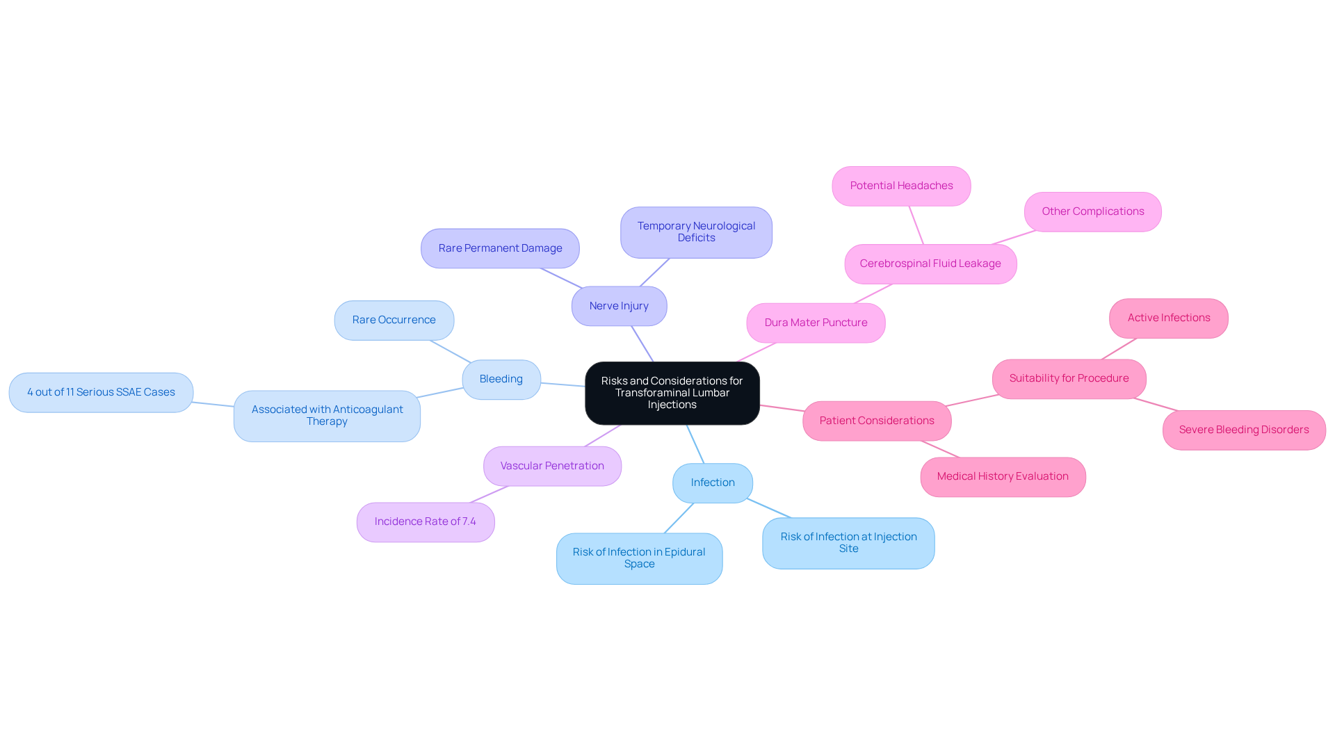 This mindmap starts with the main topic in the center and branches out to show different risks associated with the procedure. Each branch represents a specific risk, and the sub-branches provide more details about that risk, helping you understand what to consider before undergoing the injection. This mindmap starts with the main topic in the center and branches out to show different risks associated with the procedure. Each branch represents a specific risk, and the sub-branches provide more details about that risk, helping you understand what to consider before undergoing the injection.