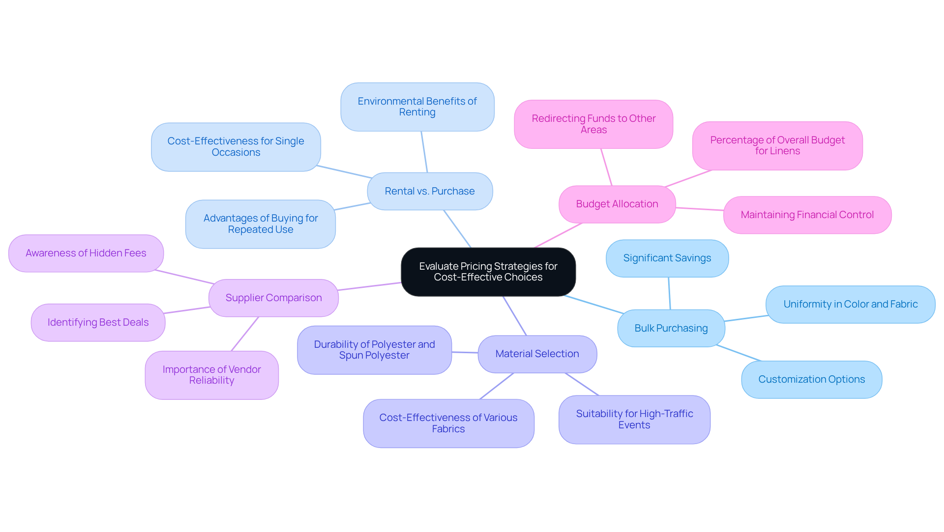 The central node represents the main topic, while each branch shows a different strategy for evaluating pricing. Follow the branches to explore tips and considerations for each strategy.